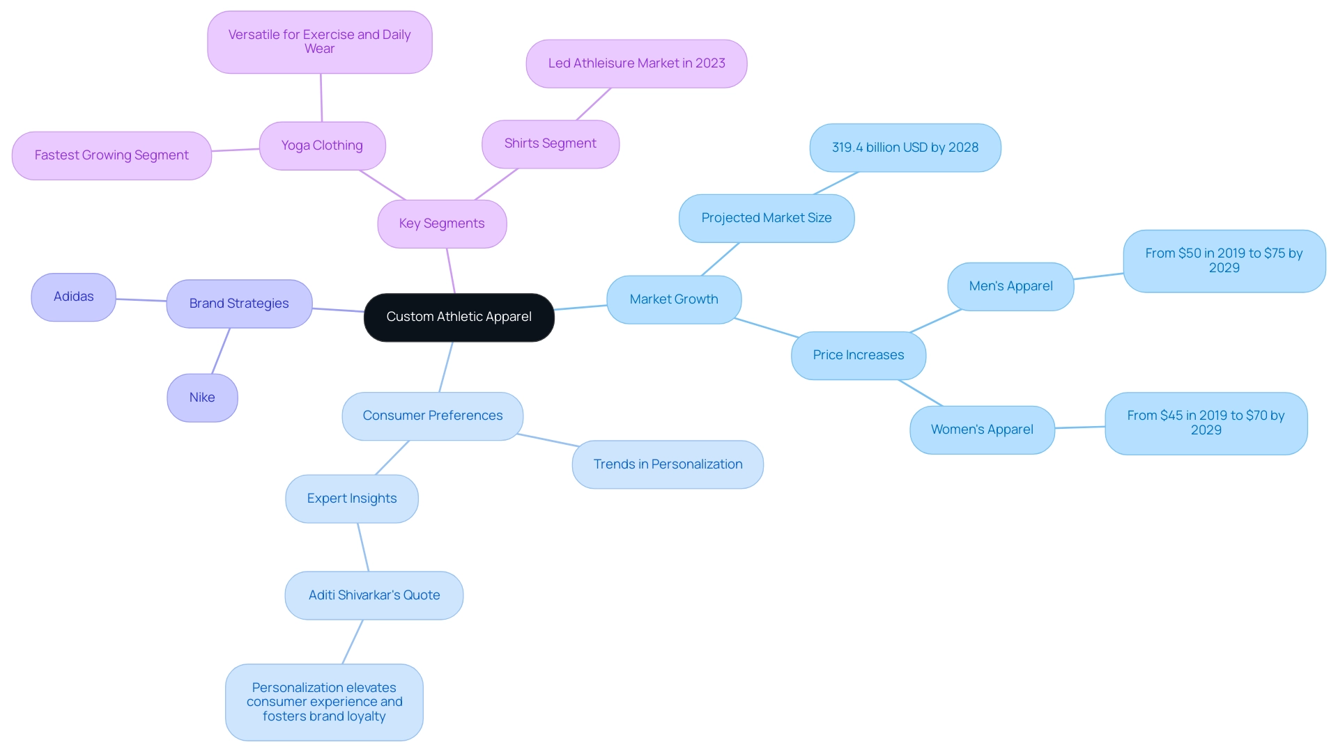 Each branch represents a key aspect of the custom athletic apparel market, with color coding indicating different categories such as market growth, consumer preferences, and brand strategies.