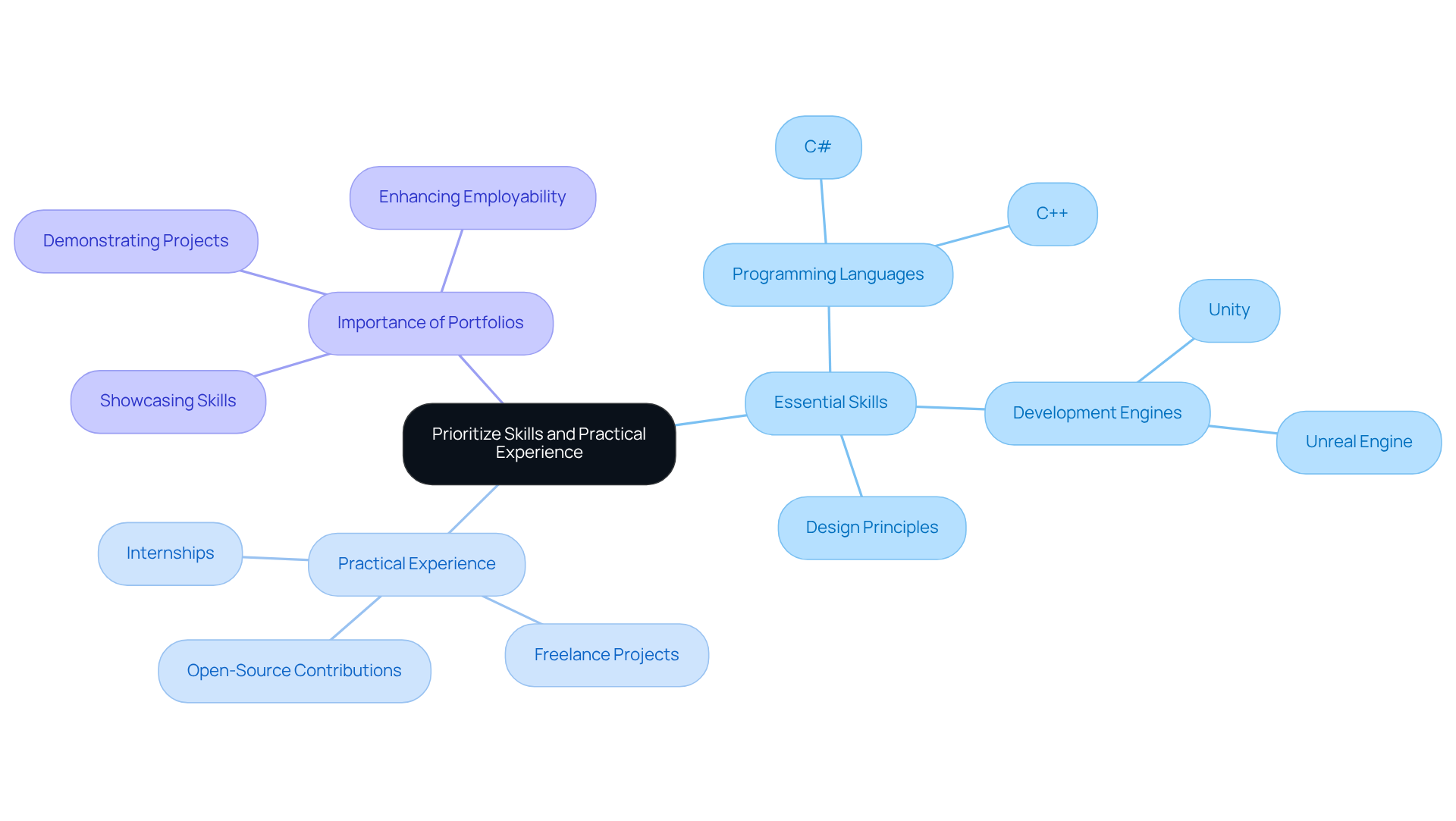 The center represents the main focus on skills and experience. Follow the branches to explore essential skills, practical experiences, and the importance of showcasing abilities through portfolios. The center represents the main focus on skills and experience. Follow the branches to explore essential skills, practical experiences, and the importance of showcasing abilities through portfolios.