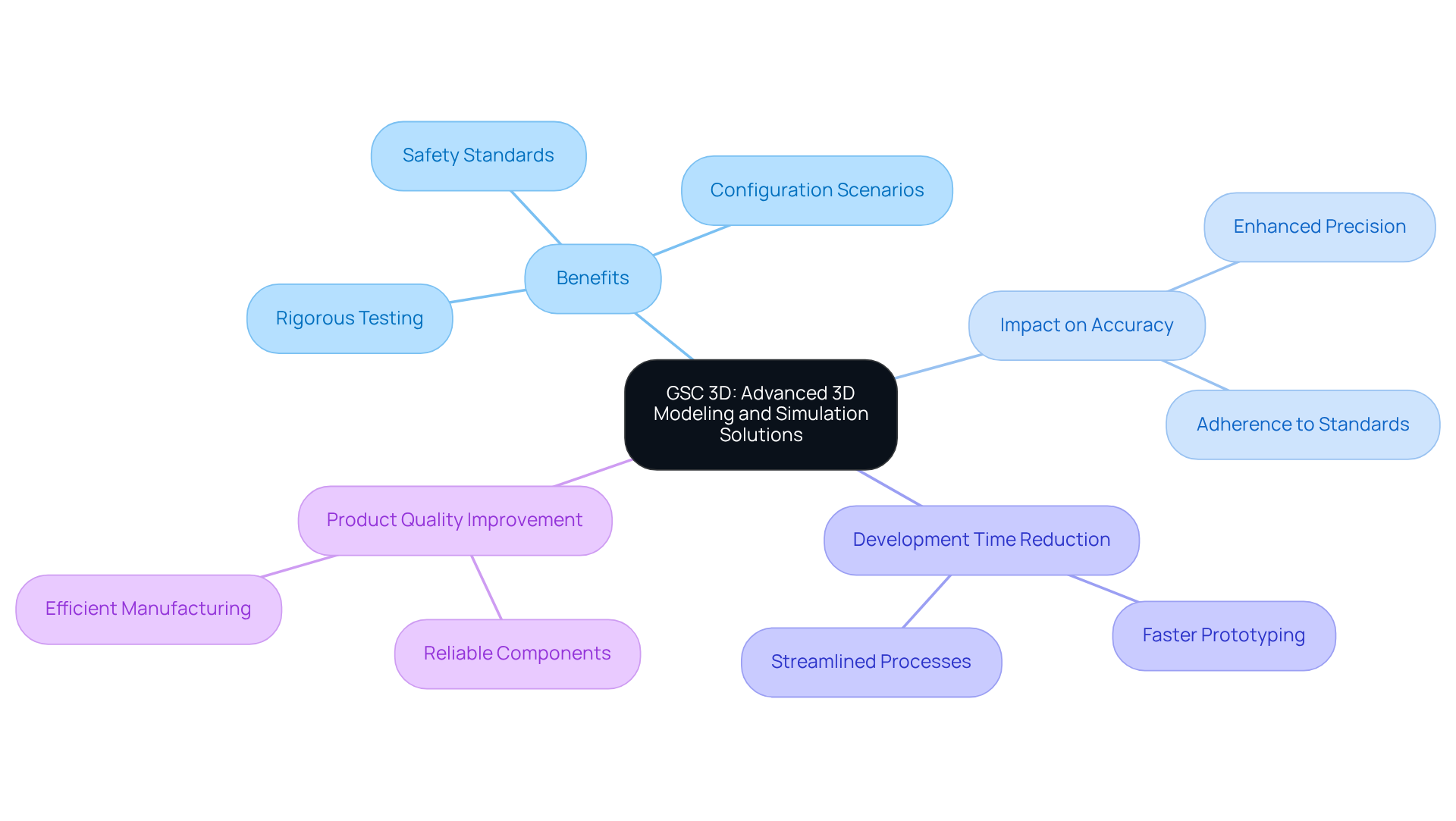 The central node represents GSC 3D's solutions, while the branches show the various benefits and impacts on the aerospace industry. Each branch connects to specific aspects that illustrate how these solutions enhance accuracy, reduce development time, and improve product quality.