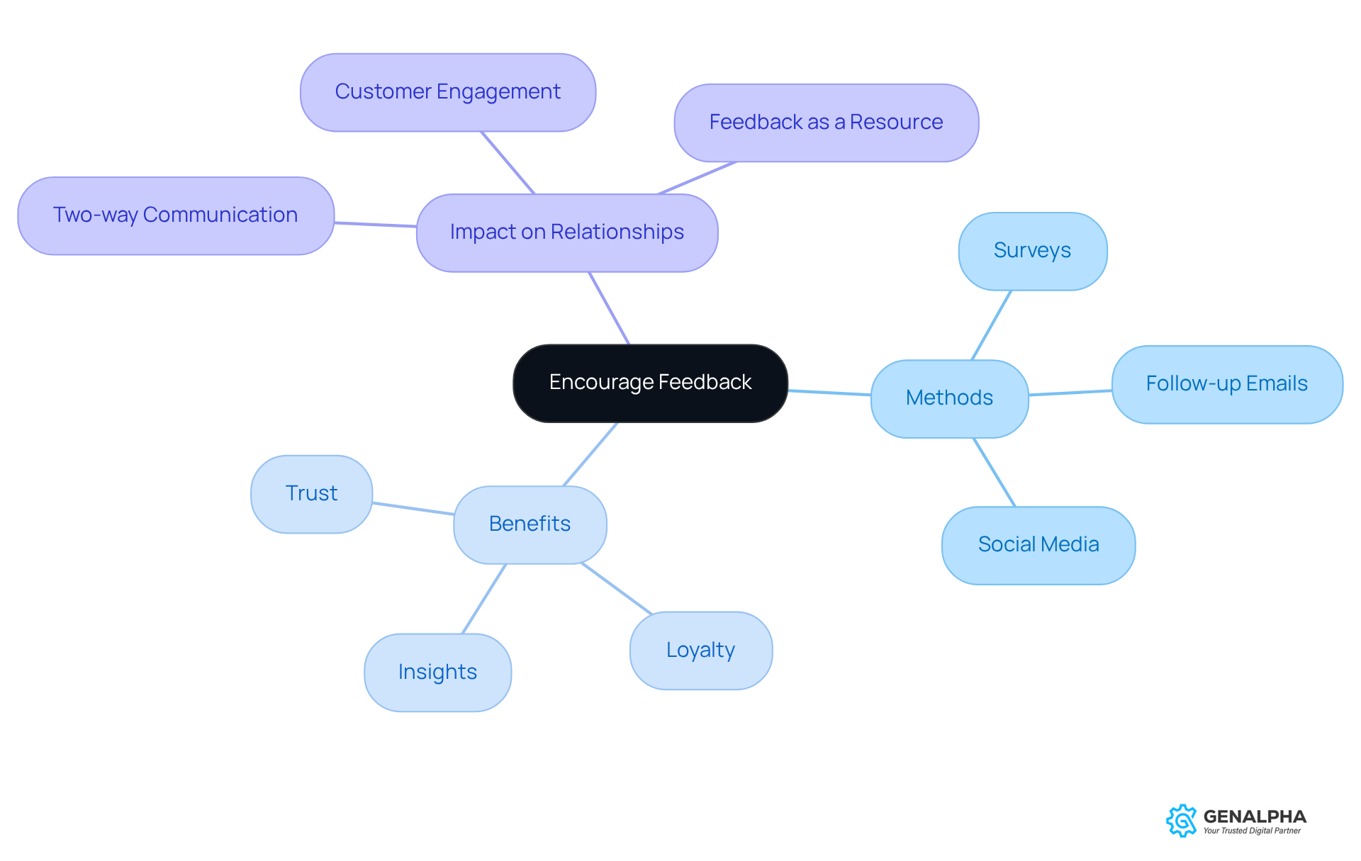 The center represents the main idea of encouraging feedback, and the branches show different methods and benefits. Each color-coded branch helps you see how everything connects and why feedback is important.
