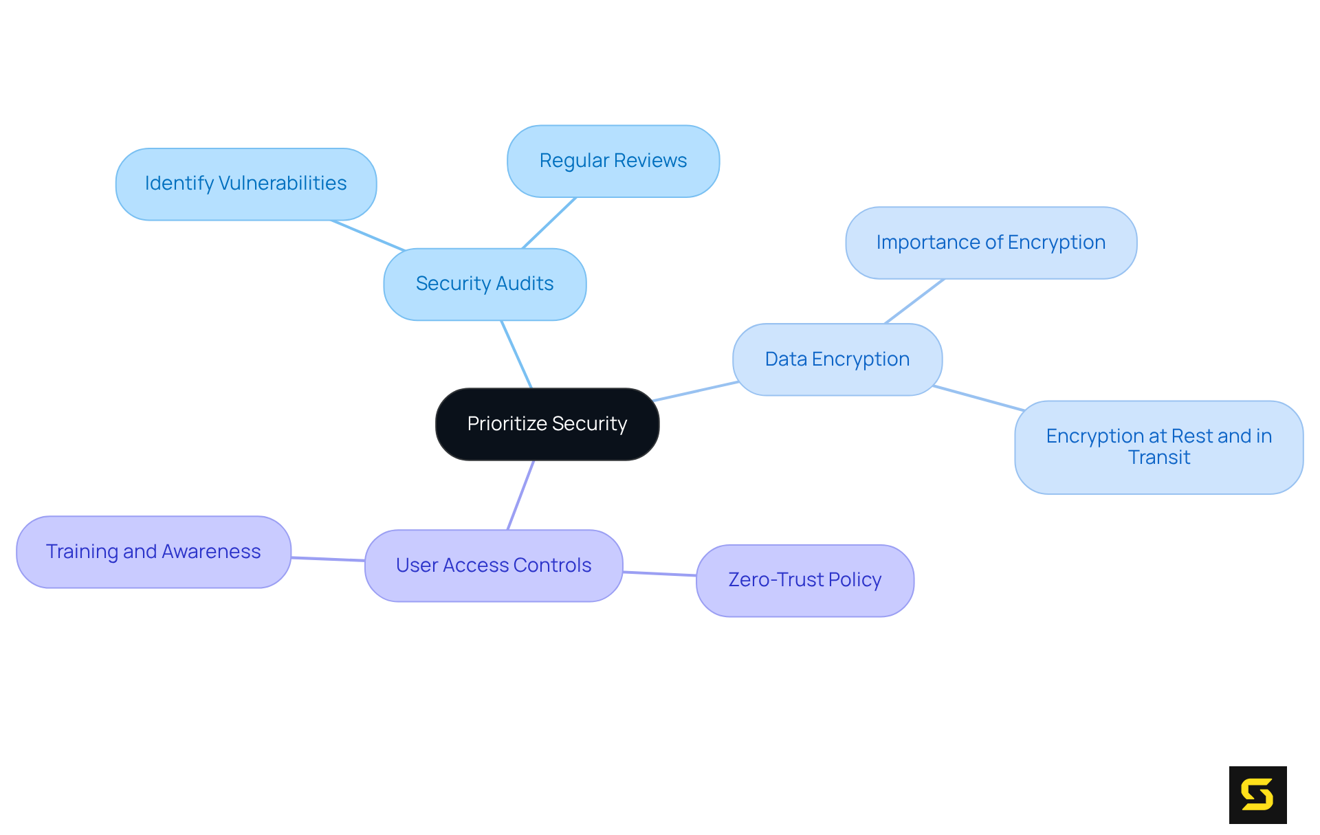 Start from the center with the main topic of security and explore each branch to see different strategies and their importance in safeguarding data. Start from the center with the main topic of security and explore each branch to see different strategies and their importance in safeguarding data.