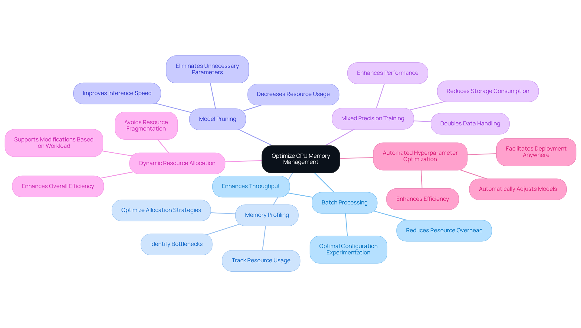 The central node represents the main topic of GPU memory management. Each branch shows a different strategy, and the sub-branches highlight important aspects or benefits of those strategies. This layout helps you see how each method contributes to optimizing GPU resources. The central node represents the main topic of GPU memory management. Each branch shows a different strategy, and the sub-branches highlight important aspects or benefits of those strategies. This layout helps you see how each method contributes to optimizing GPU resources.