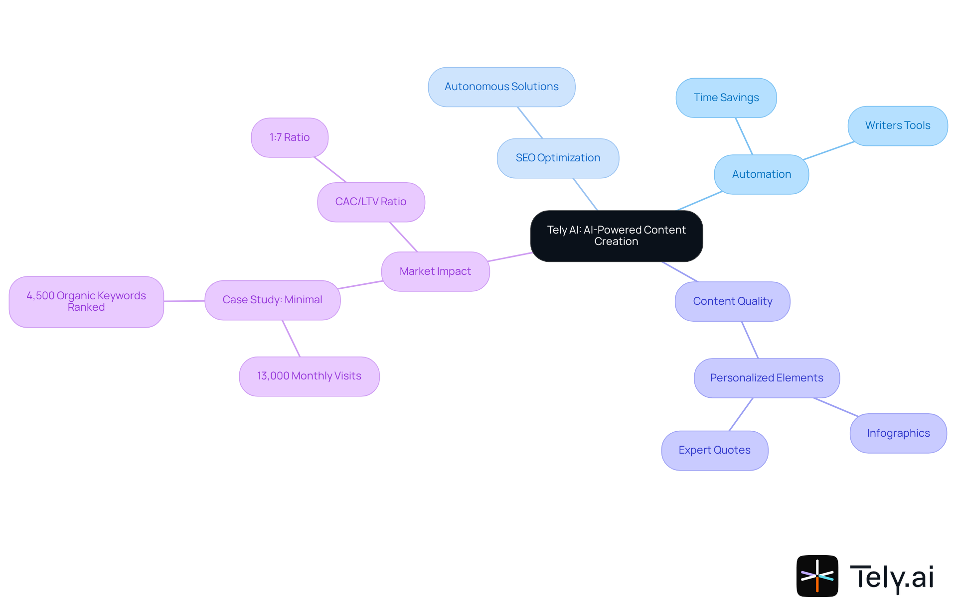 The central node represents Tely AI, while the branches show its main features and benefits. Each sub-branch provides more detail, helping you understand how Tely AI enhances content creation for writers.