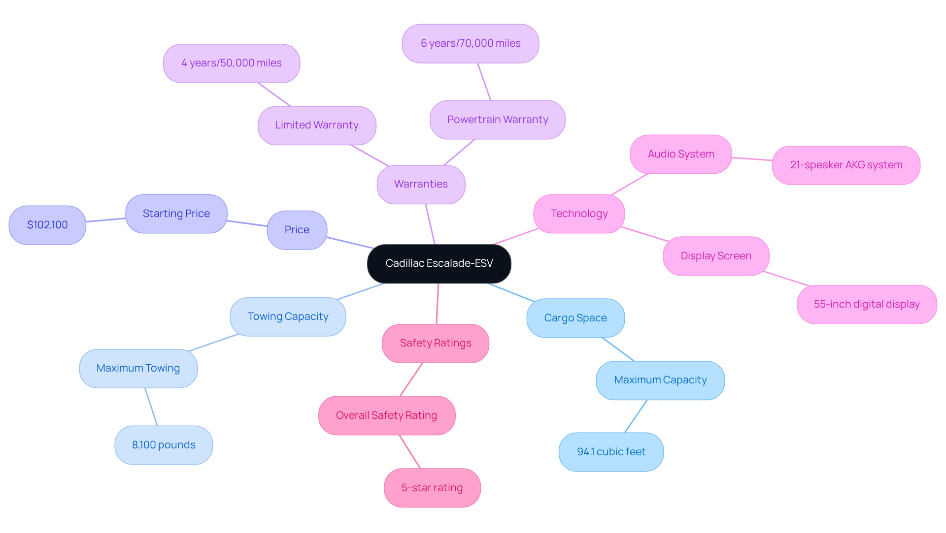 This mindmap shows how the Cadillac Escalade-ESV compares to other luxury SUVs. Each branch represents a different feature, like cargo space or safety ratings, helping you see why the Escalade-ESV is a great choice for families.