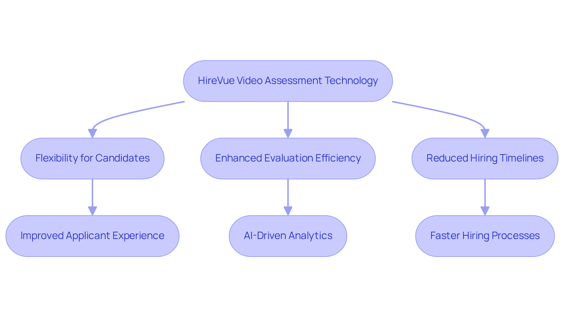 Follow the flow from the technology to see how it benefits candidates and recruiters alike. Each step shows how HireVue improves the hiring process, making it faster and more efficient. Follow the flow from the technology to see how it benefits candidates and recruiters alike. Each step shows how HireVue improves the hiring process, making it faster and more efficient.