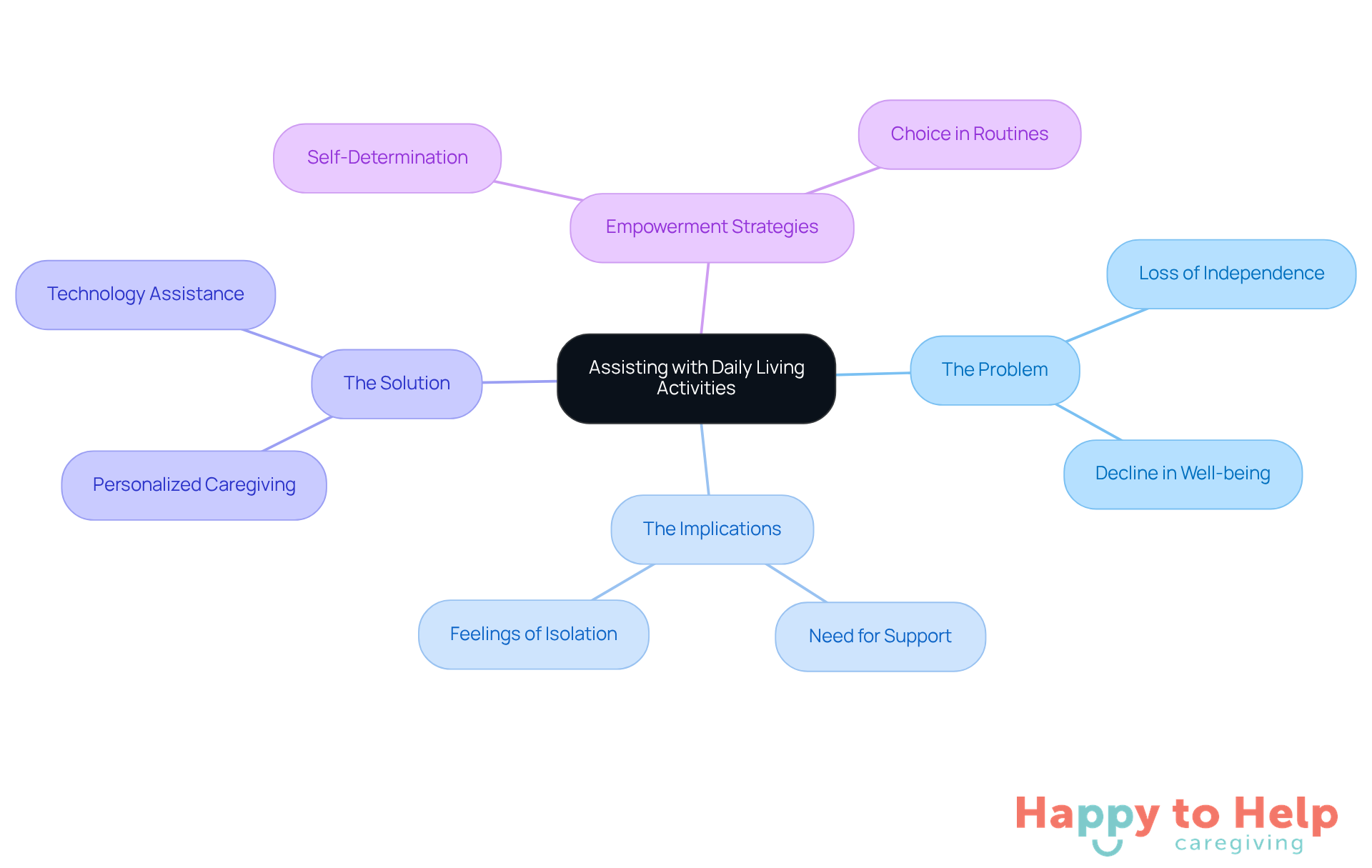 The central node represents the main focus of caregiving, while the branches illustrate the problems, implications, solutions, and strategies for empowering elderly individuals. Each branch helps visualize how these elements are interconnected.