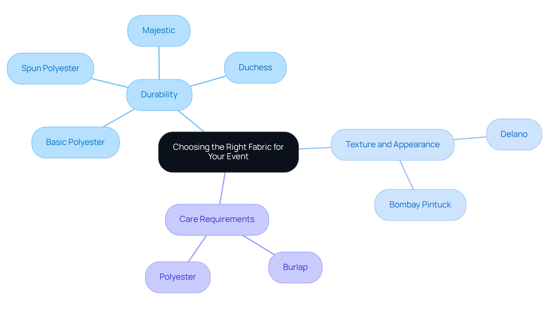 The central node represents the main topic, while the branches show key considerations for fabric selection. Each sub-branch provides specific examples or details related to that consideration.