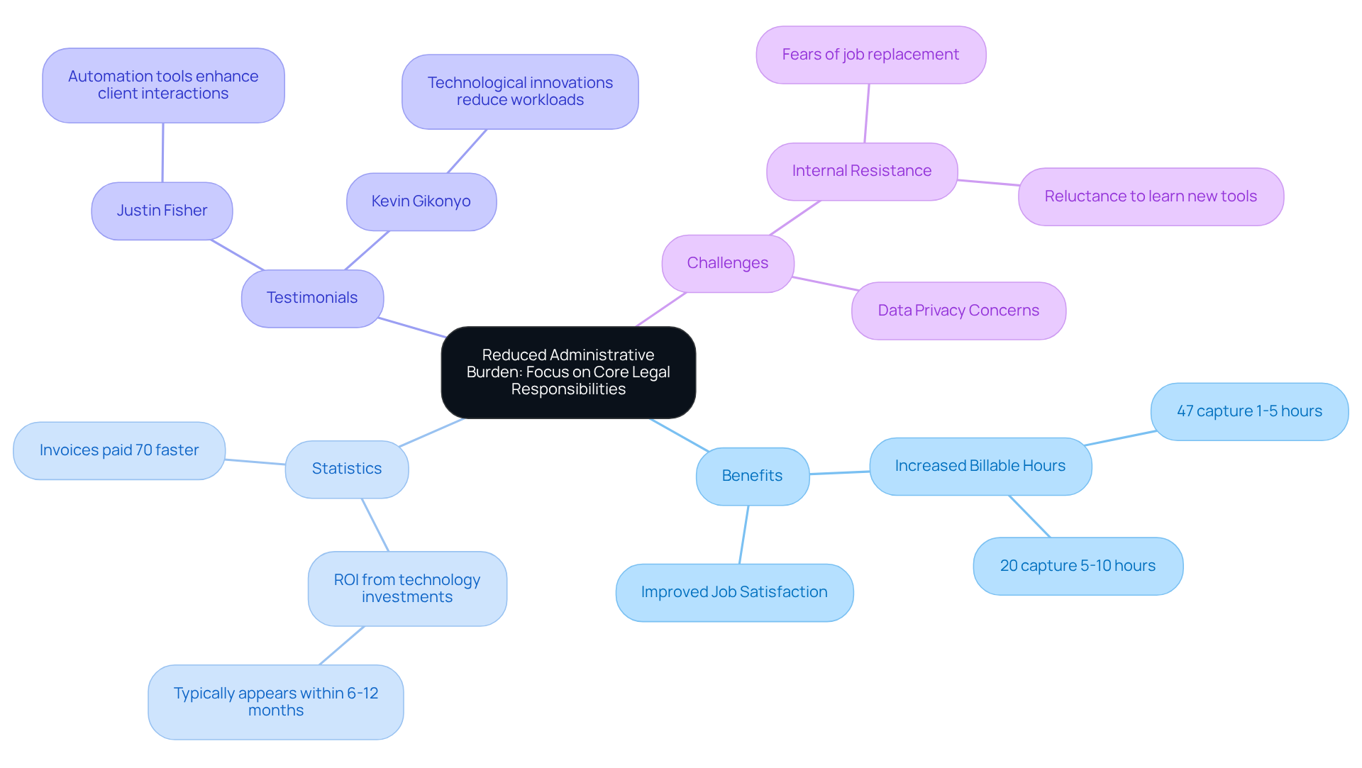 The central node represents the main theme of automation in law. Each branch shows different aspects, such as benefits and challenges, helping you understand how they relate to the core idea.