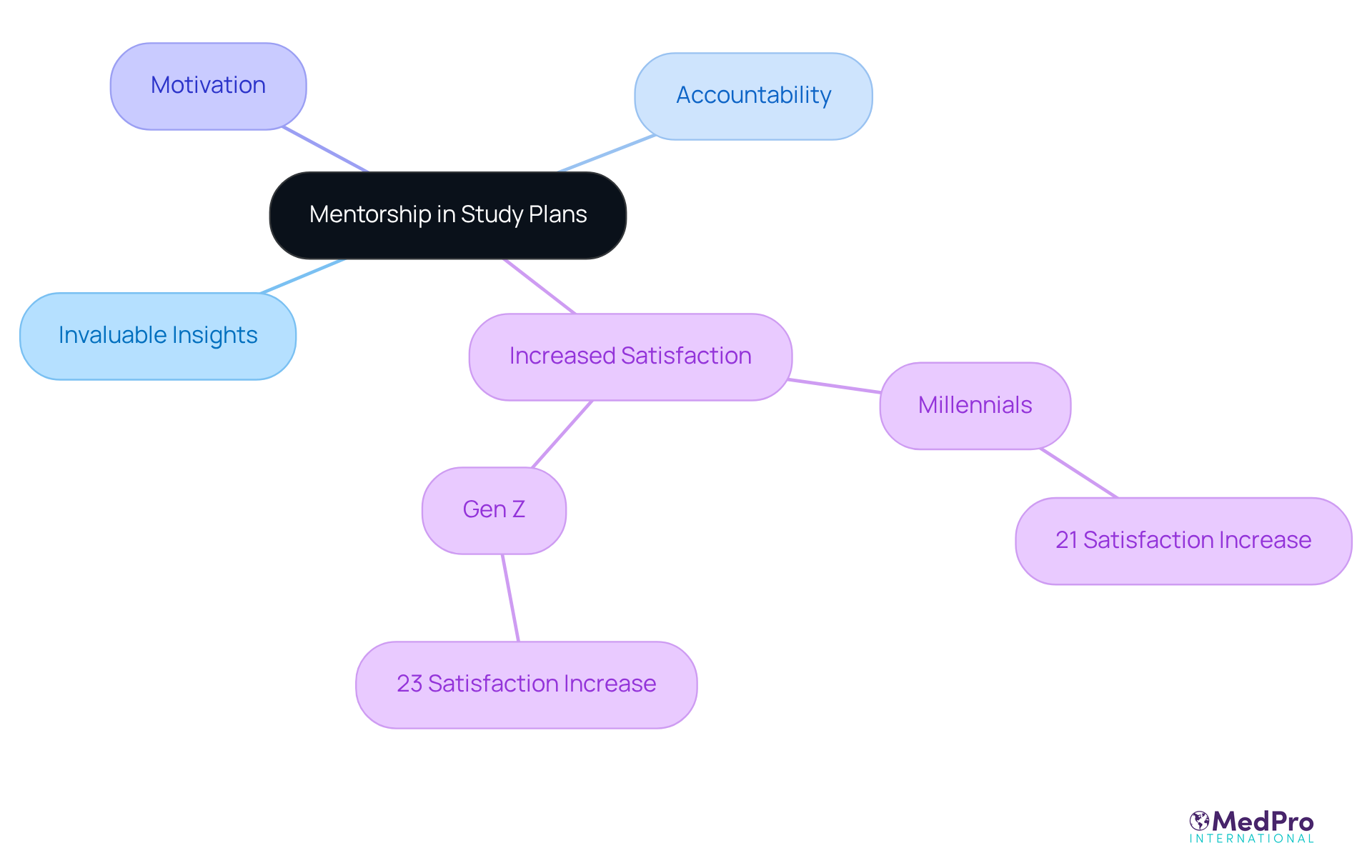 The central node represents the role of mentorship, while the branches illustrate the various benefits it brings to your study plan. The satisfaction rates for Millennials and Gen Z highlight the positive impact of having a mentor. The central node represents the role of mentorship, while the branches illustrate the various benefits it brings to your study plan. The satisfaction rates for Millennials and Gen Z highlight the positive impact of having a mentor.