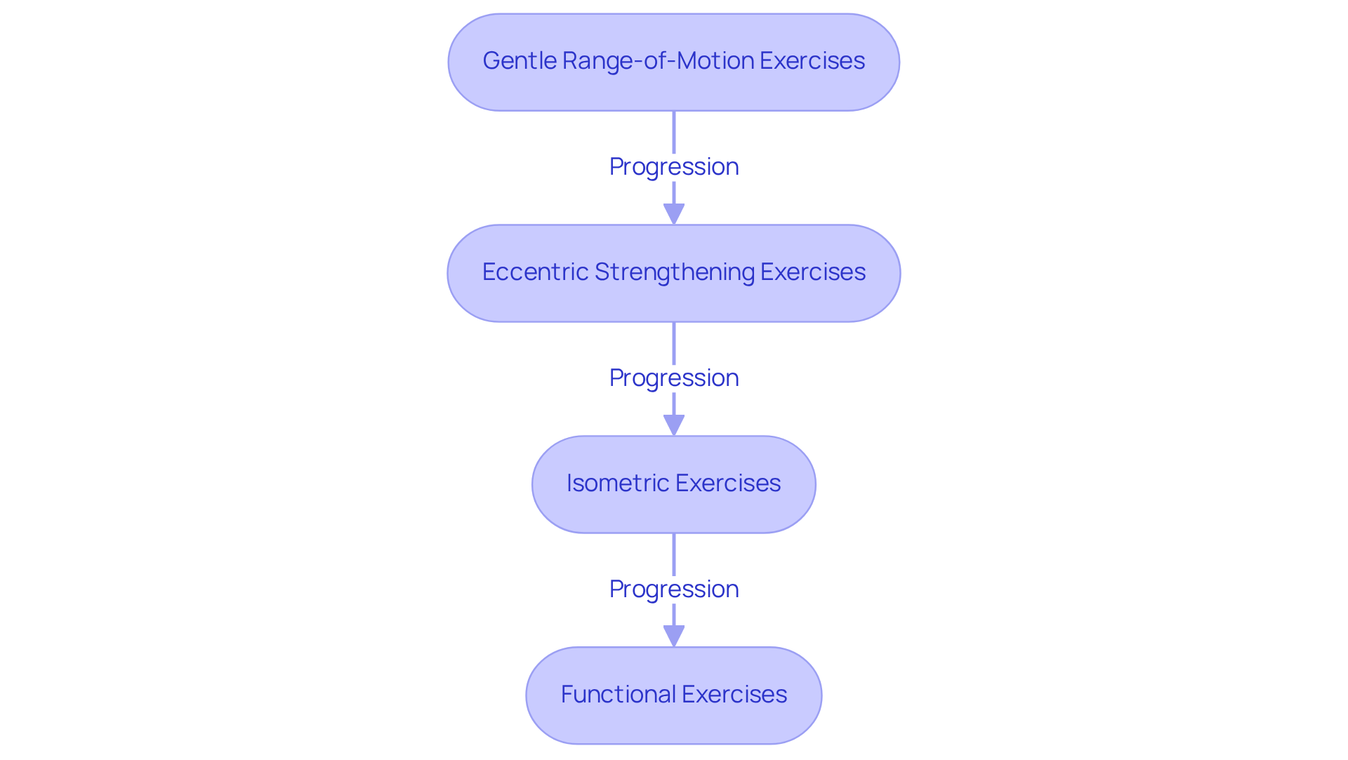 Each box represents a step in the rehabilitation journey. Follow the arrows to see how each exercise builds on the previous one, guiding patients toward recovery. Each box represents a step in the rehabilitation journey. Follow the arrows to see how each exercise builds on the previous one, guiding patients toward recovery.