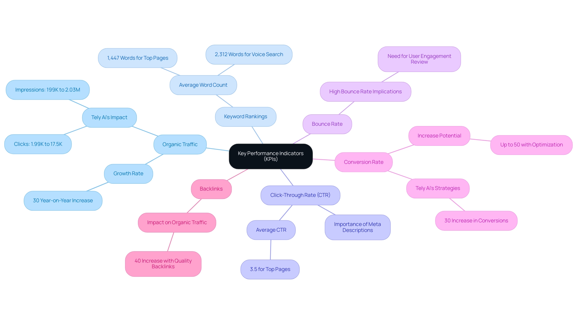 Each branch represents a specific KPI, with sub-branches detailing key statistics and strategies associated with that KPI. Different colors represent different KPIs for easy visual differentiation.