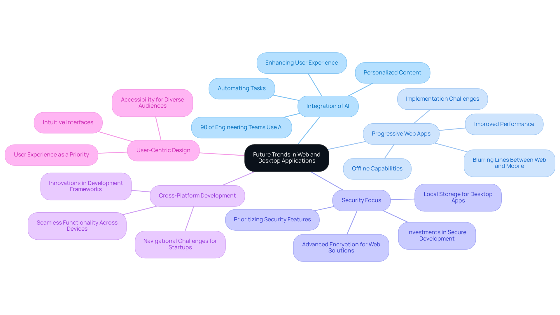 This mindmap starts with the main theme in the center and branches out into key trends. Each branch represents a trend that startup founders should consider, with further details on what each trend entails. The colors help differentiate the trends, making it easier to navigate and understand the connections.