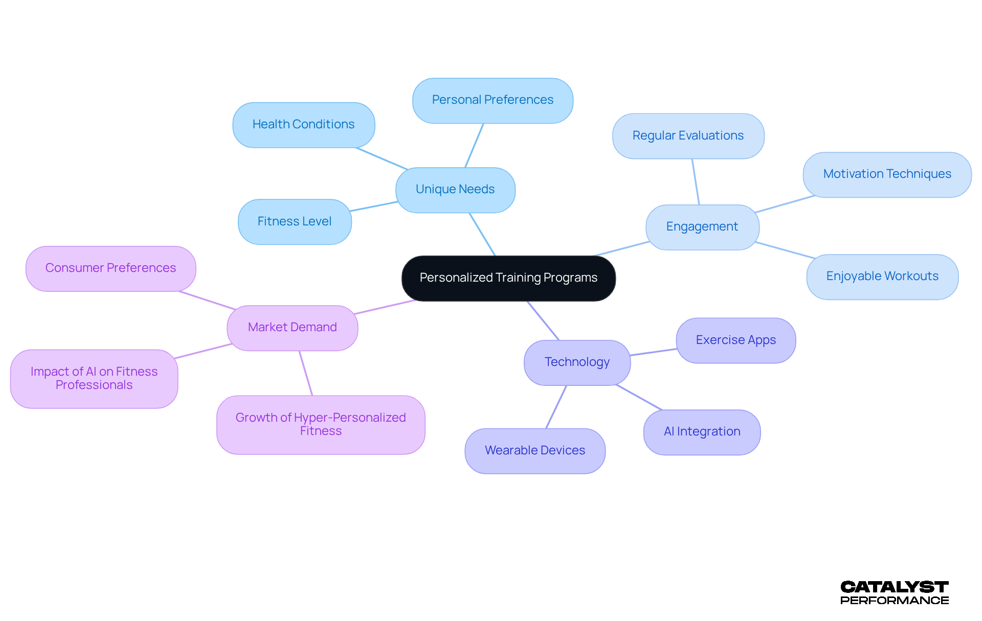 Start at the center with the main idea of personalized training, then explore the branches that show how it caters to individual needs, engages users, utilizes technology, and reflects market trends.