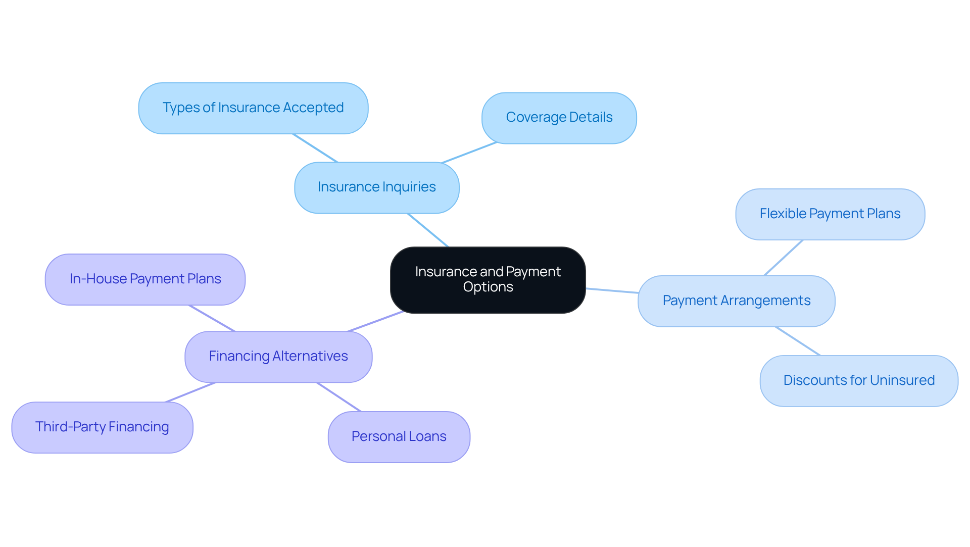 This mindmap helps you explore the different aspects of insurance and payment options when choosing a healthcare provider. Start at the center with the main topic, then follow the branches to see various inquiries and arrangements you can consider.