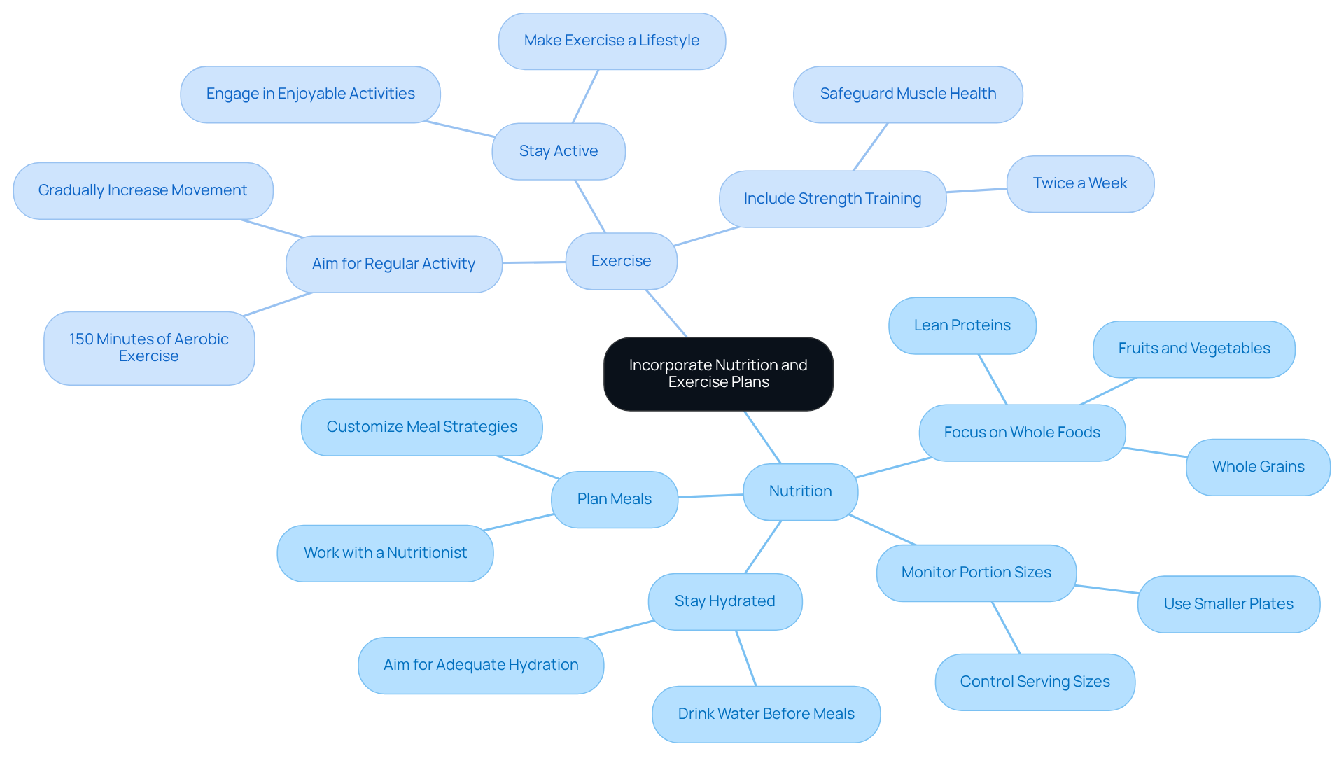 The central idea is about incorporating nutrition and exercise into GLP-1 treatment. Each branch represents a key area, with further details on specific strategies to enhance health and weight loss.