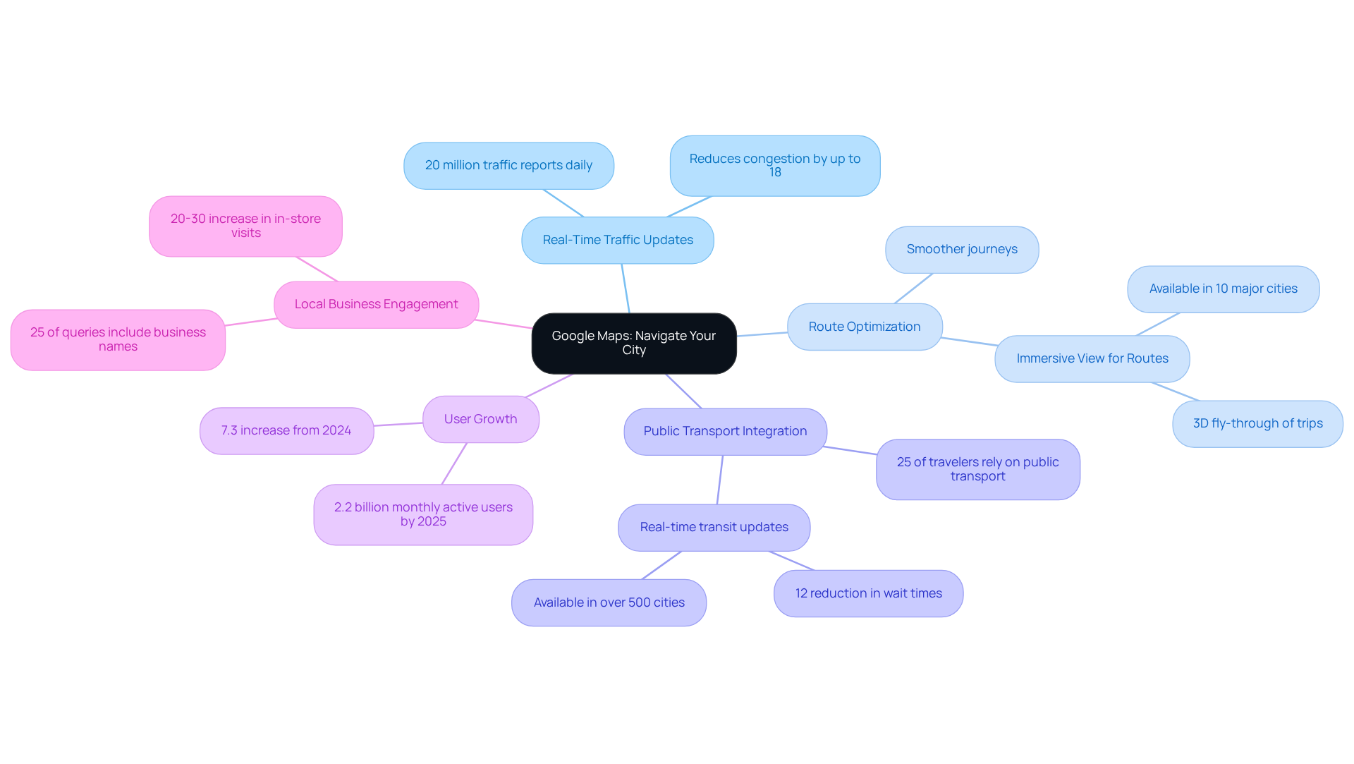 The central node represents Google Maps, and each branch highlights a key feature or statistic. Explore the branches to see how each element contributes to better navigation and urban living.