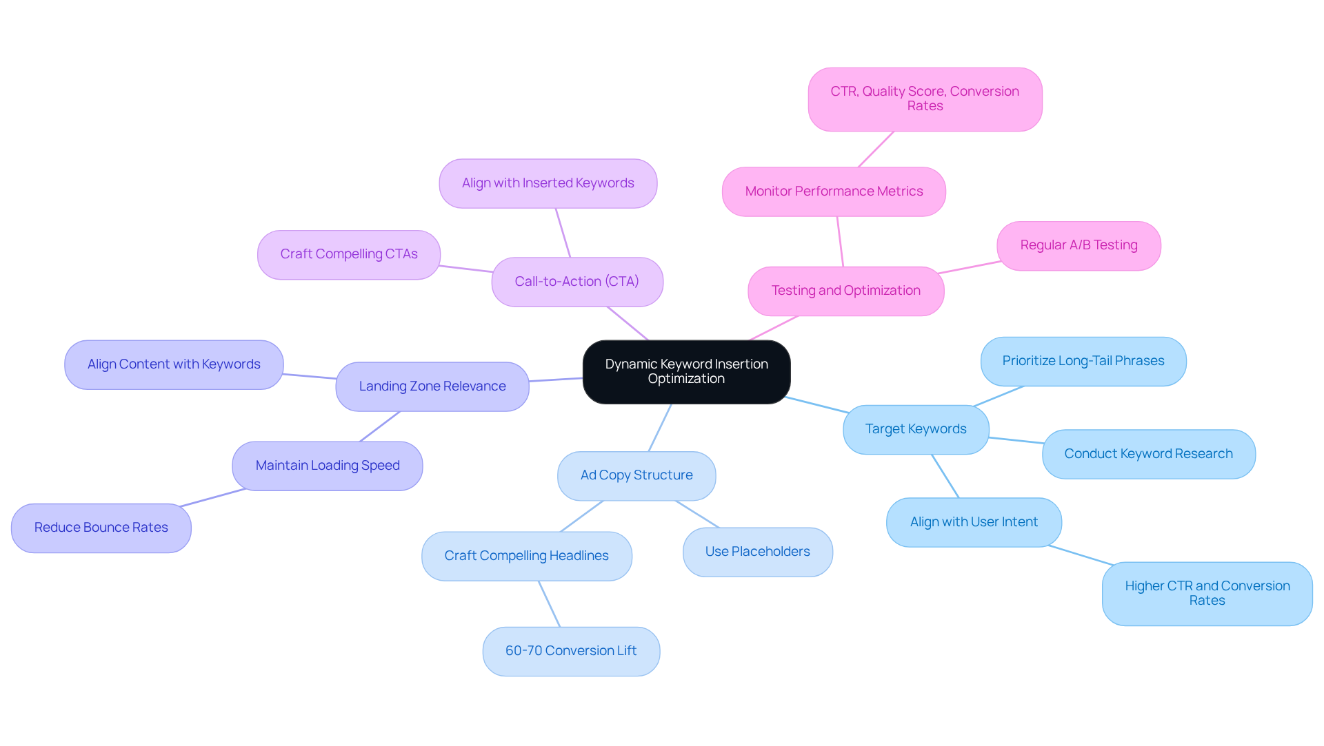 This mindmap starts with the main idea of optimizing Dynamic Keyword Insertion. Each branch represents a crucial element to focus on, and the sub-branches provide additional details or strategies related to that element. Follow the branches to see how each part contributes to the overall effectiveness of your marketing efforts.