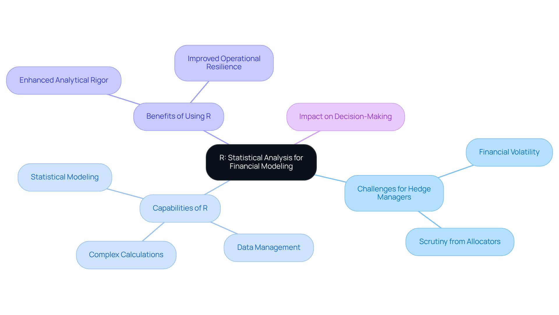 This mindmap illustrates how R programming supports hedge managers in navigating financial challenges. Start at the center with R's role, then explore the branches to see the challenges faced, R's capabilities, the benefits of using R, and how it impacts decision-making. This mindmap illustrates how R programming supports hedge managers in navigating financial challenges. Start at the center with R's role, then explore the branches to see the challenges faced, R's capabilities, the benefits of using R, and how it impacts decision-making.