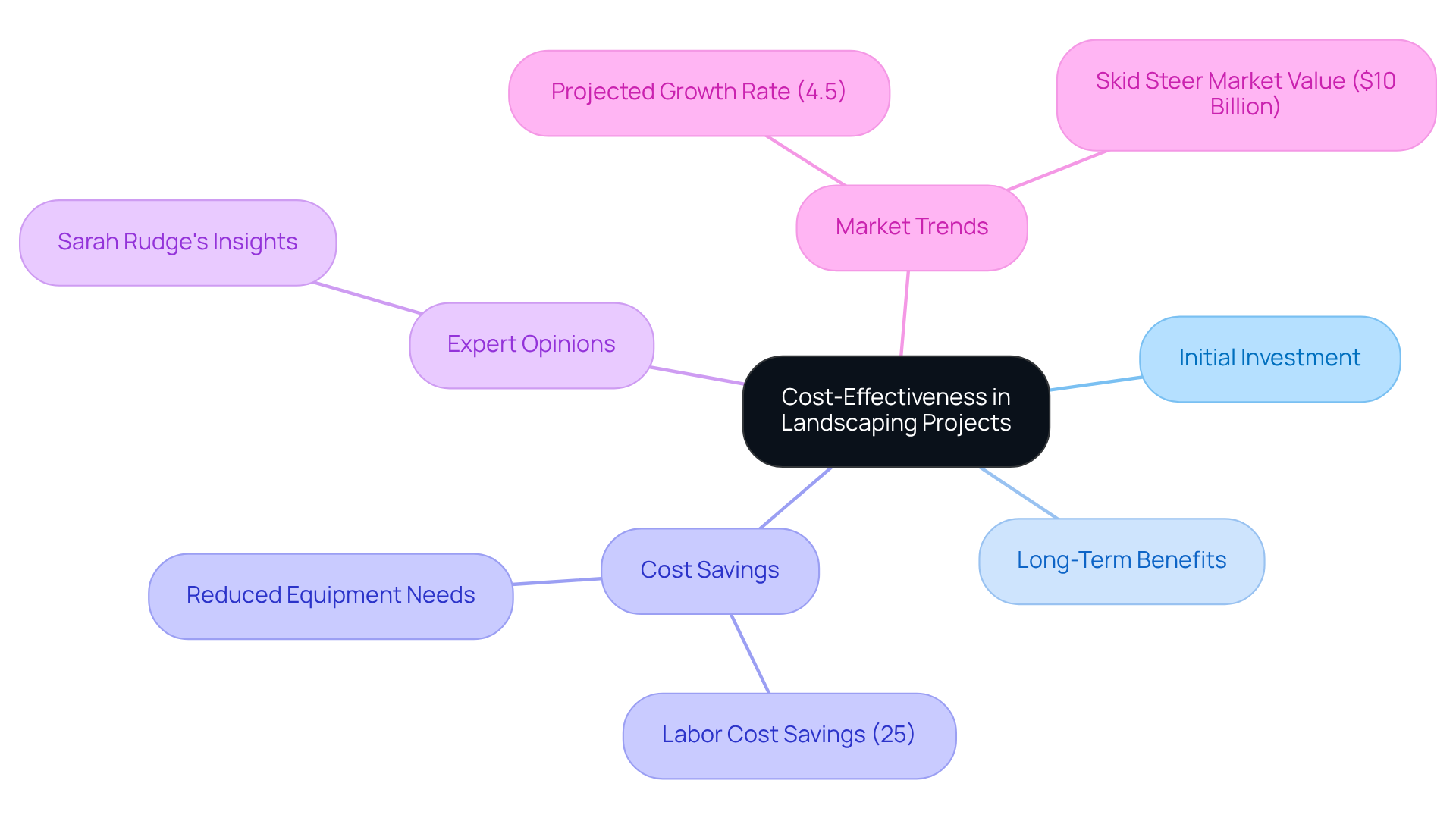 This mindmap illustrates how compact tractors can save money and improve efficiency in landscaping. Start at the center with the main topic, then explore each branch to see the different factors that contribute to their cost-effectiveness, including expert insights and market growth.