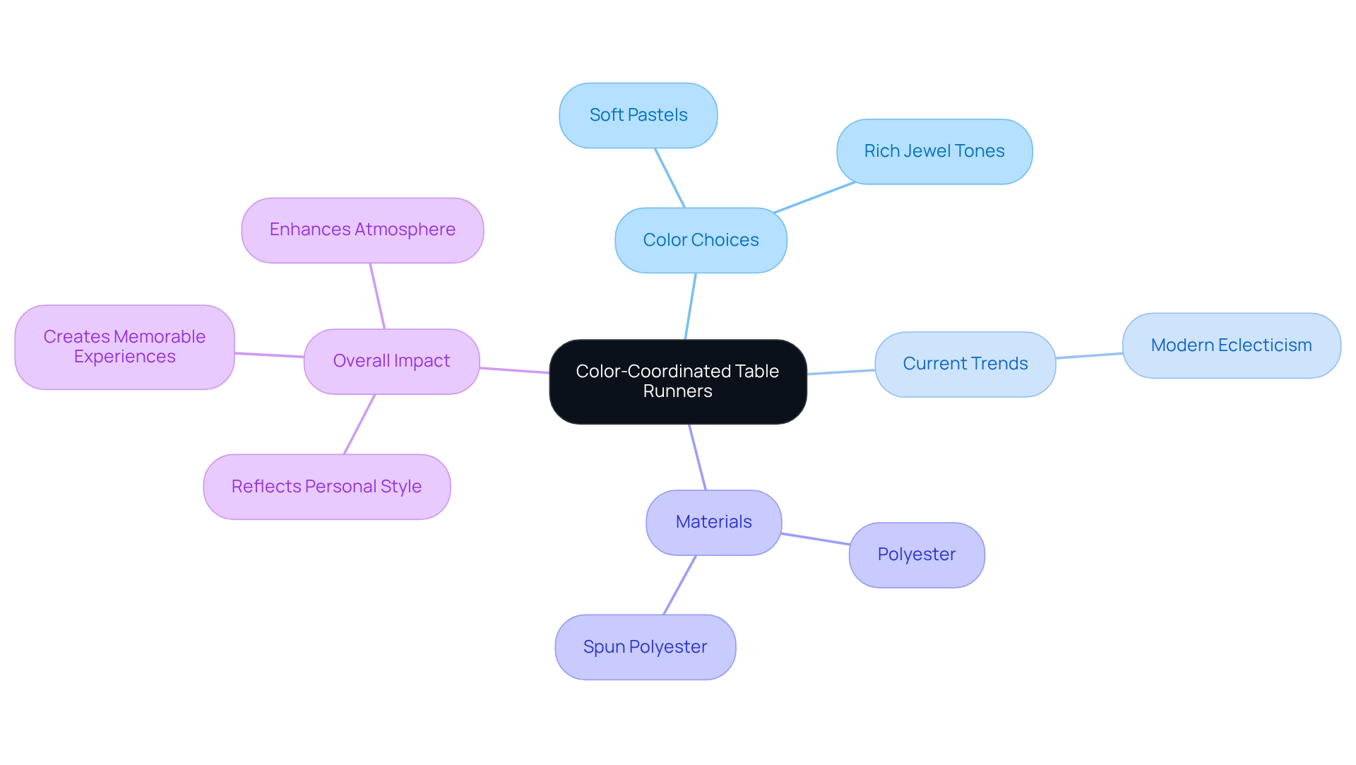 Start at the center with the main idea of color-coordinated table runners, then explore how different colors, trends, and materials contribute to creating a beautiful event atmosphere.