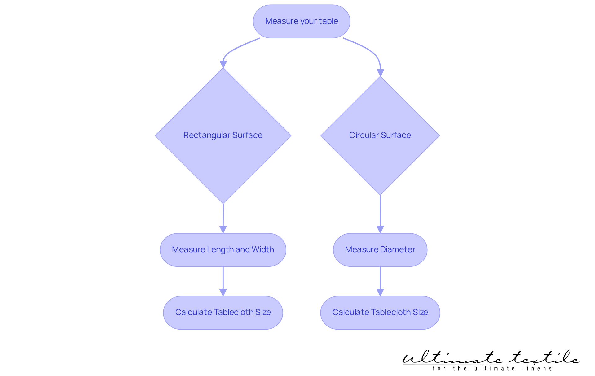 Follow the arrows to see how to measure your table and calculate the ideal size for your tablecloth. Each box represents a step in the process, making it easy to ensure you get it just right!