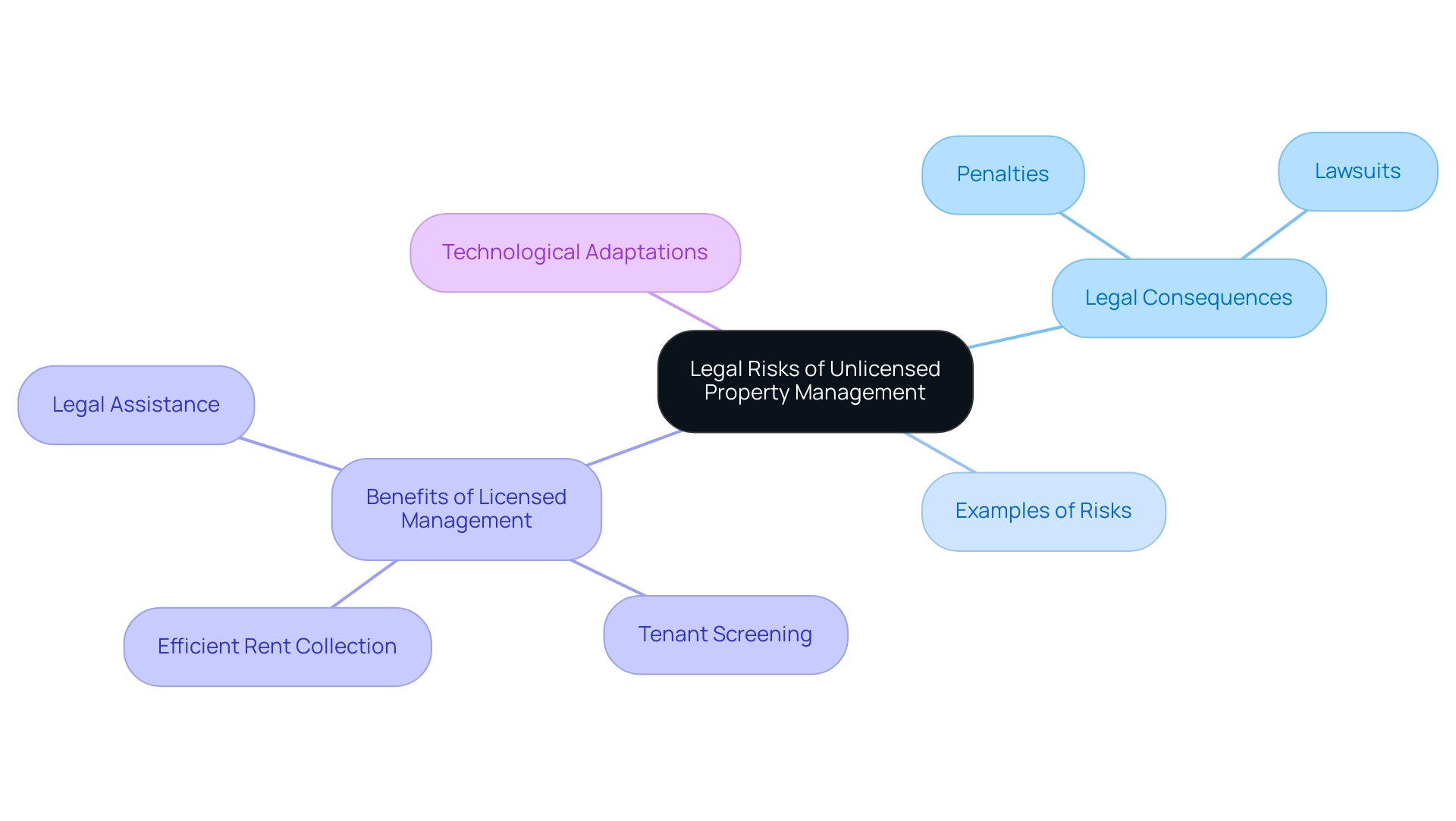 Central node represents the main topic, with branches for legal risks and benefits, color-coded for clarity.