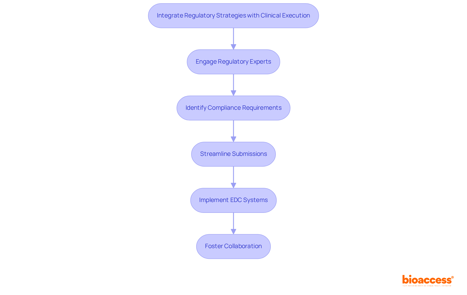 This flowchart outlines the steps needed to successfully integrate regulatory strategies with clinical execution. Follow the arrows to see how each step connects and builds on the previous one, ensuring a smooth process for clinical trials.
