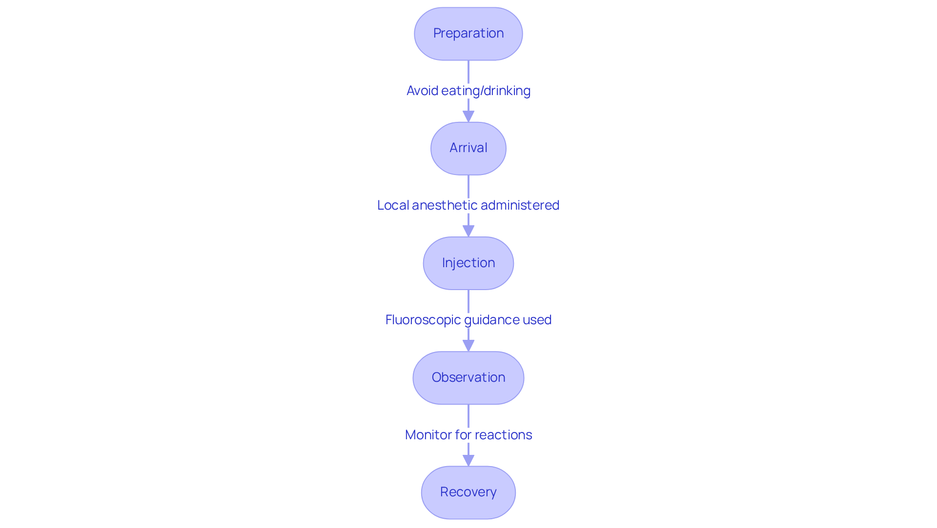 This flowchart guides you through the steps of getting an epidural injection. Start at the top with preparation, then follow the arrows down through each stage: arriving at the clinic, receiving the injection, being observed, and finally recovering. Each step is designed to help you understand what to expect and how to take care of yourself afterward. This flowchart guides you through the steps of getting an epidural injection. Start at the top with preparation, then follow the arrows down through each stage: arriving at the clinic, receiving the injection, being observed, and finally recovering. Each step is designed to help you understand what to expect and how to take care of yourself afterward.