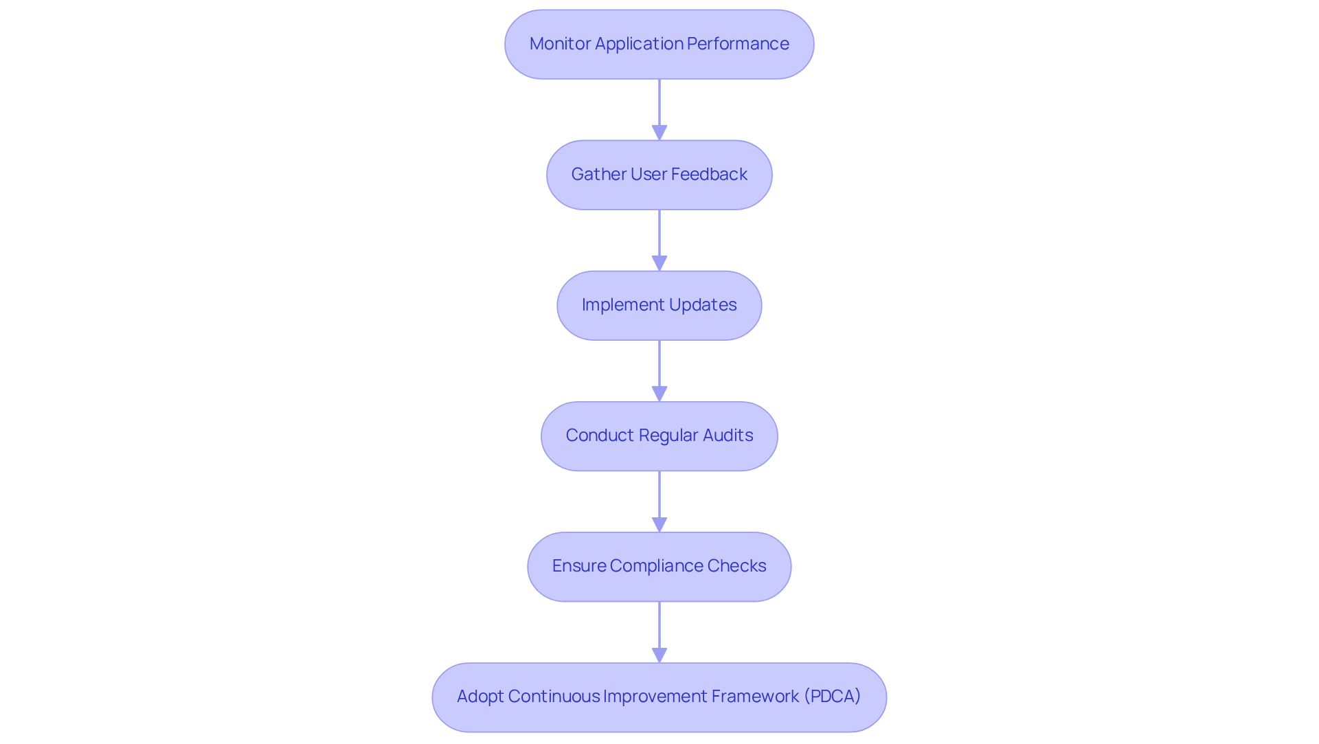 This flowchart outlines the steps to ensure ongoing success in medical software development. Each box represents a key action, and the arrows show how these actions connect in the process. This flowchart outlines the steps to ensure ongoing success in medical software development. Each box represents a key action, and the arrows show how these actions connect in the process.