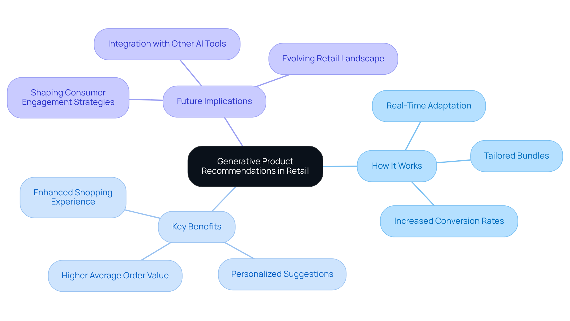 The center represents the main concept, while the branches show how it works, its benefits, and what to expect in the future. Each branch helps you understand different aspects of generative product recommendations.