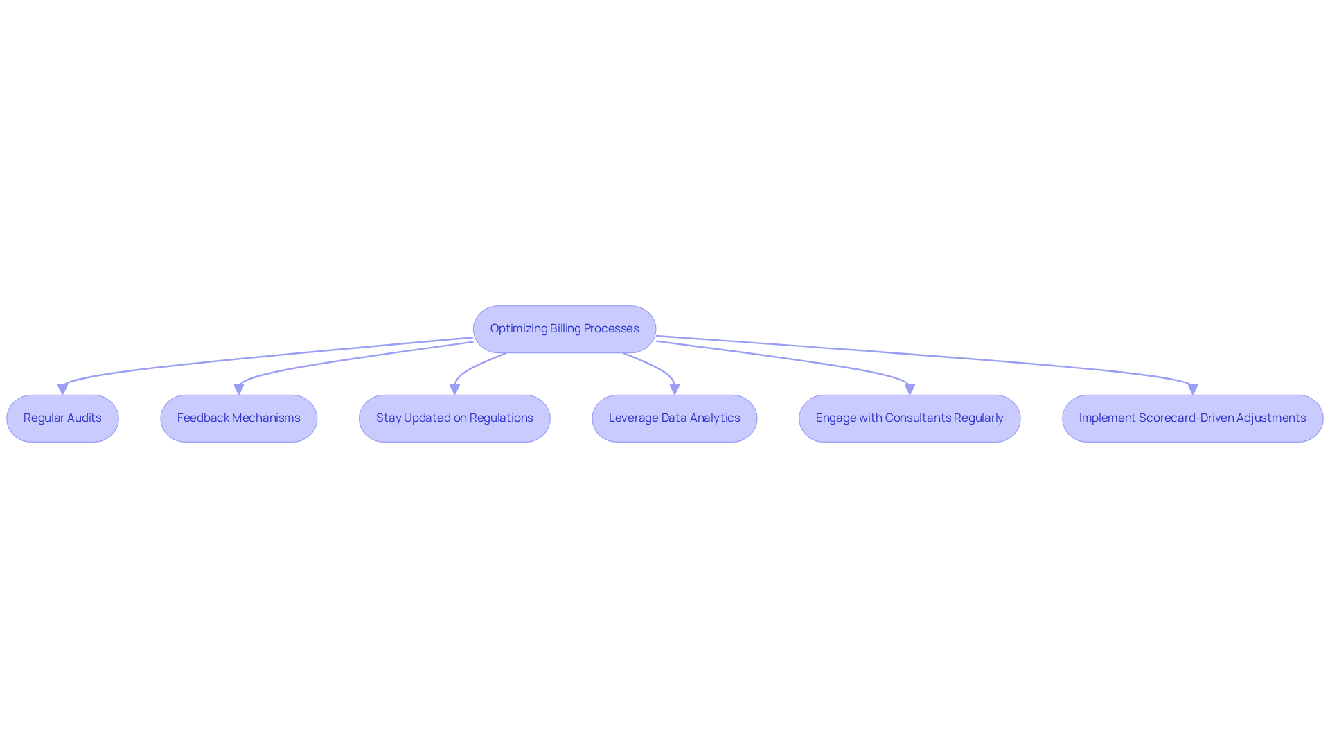 Each box represents a strategy for improving billing accuracy. Follow the arrows to see how these strategies connect and build upon each other for better financial outcomes.