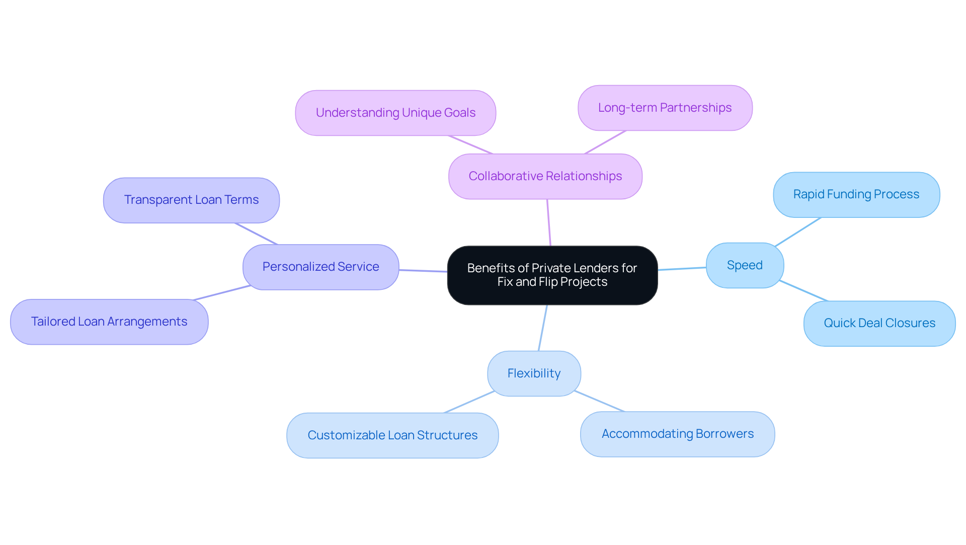 The central node represents the main topic, while the branches show different benefits. Each sub-branch provides more detail about how private lenders can help investors succeed in their projects.