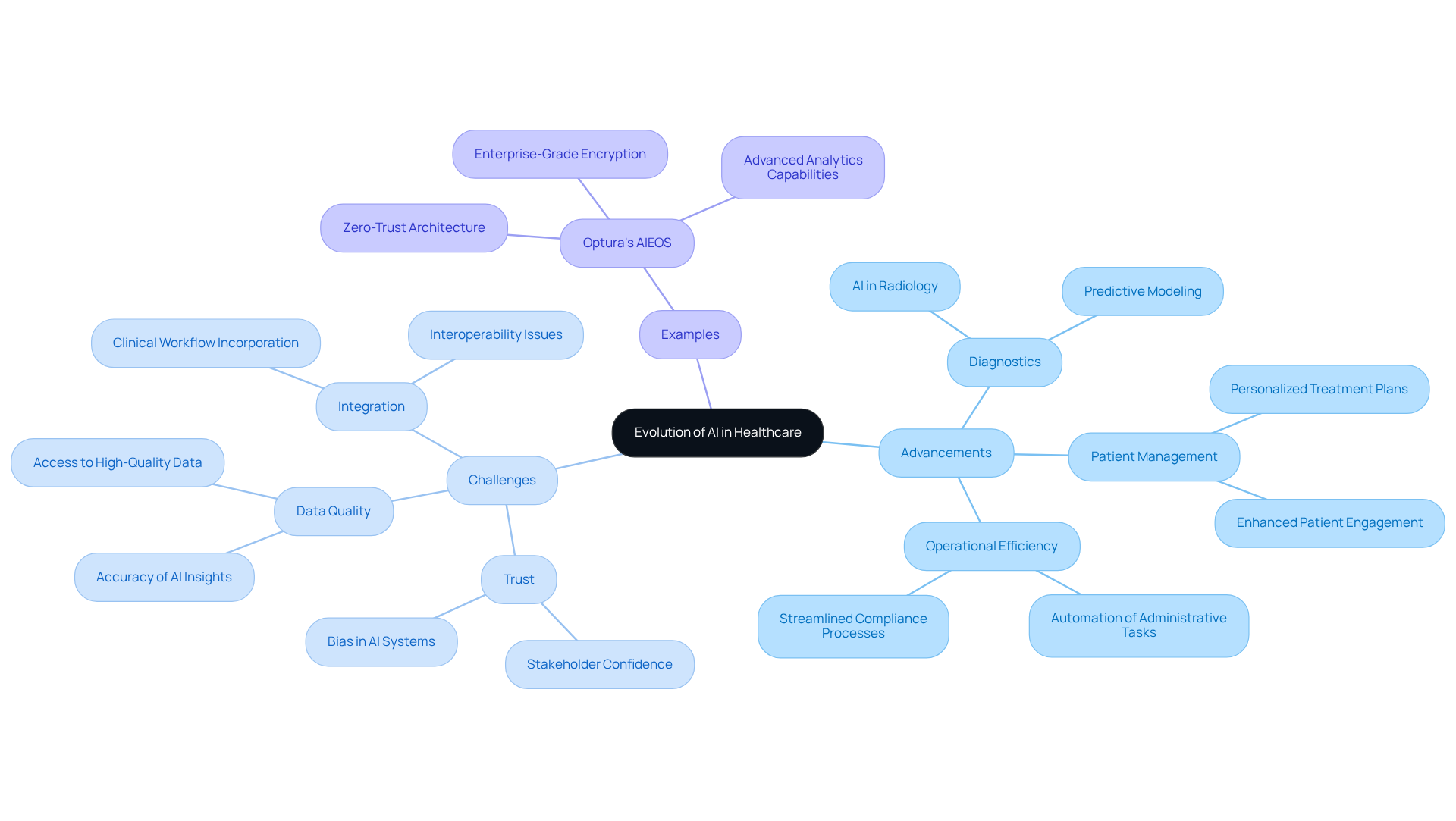 The central node represents the main topic, while branches show advancements, challenges, and examples of AI in healthcare. Each color-coded branch helps you see how different aspects relate to the overall theme.