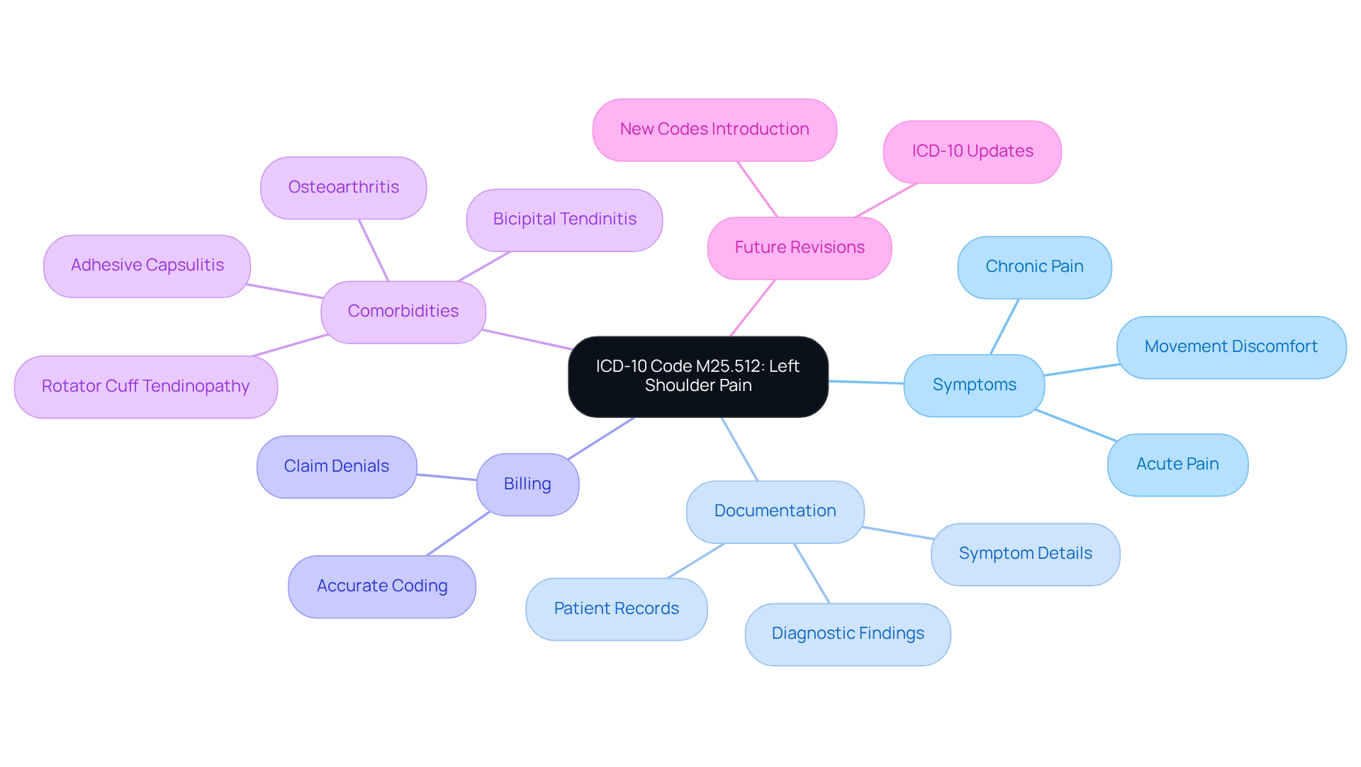 This mindmap starts with the main topic in the center and branches out to show related areas. Each branch represents a different aspect of understanding the ICD-10 code for left shoulder pain, helping you see how they connect and why they matter.