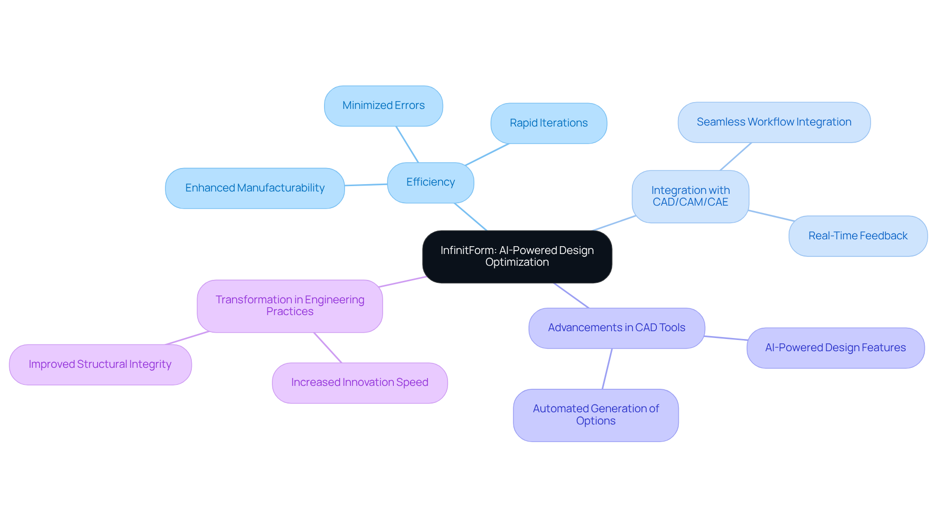 Start at the center with the main theme of AI optimization, then explore the branches to see how it impacts efficiency, integration, advancements, and transformation in engineering. Start at the center with the main theme of AI optimization, then explore the branches to see how it impacts efficiency, integration, advancements, and transformation in engineering.