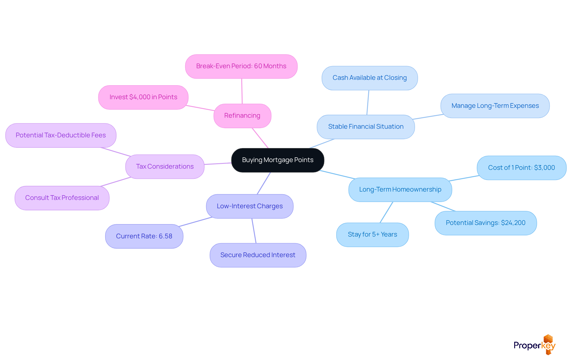 The central idea is about buying mortgage points, and each branch represents a scenario where it might be beneficial. Follow the branches to see the details of each situation and how they can lead to savings or financial benefits.