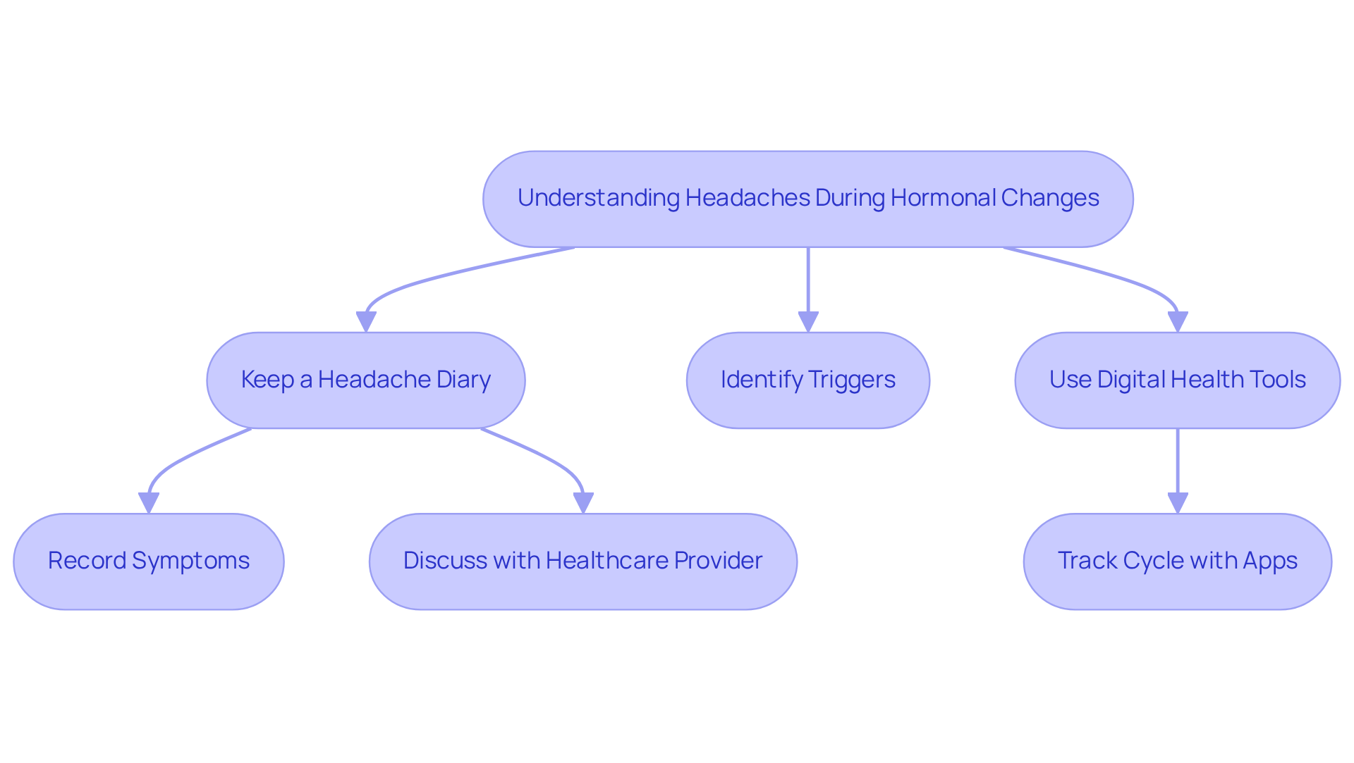 This flowchart guides you through the steps to manage headaches related to hormonal changes. Start at the top and follow the arrows to see what actions you can take to understand and alleviate your migraines.