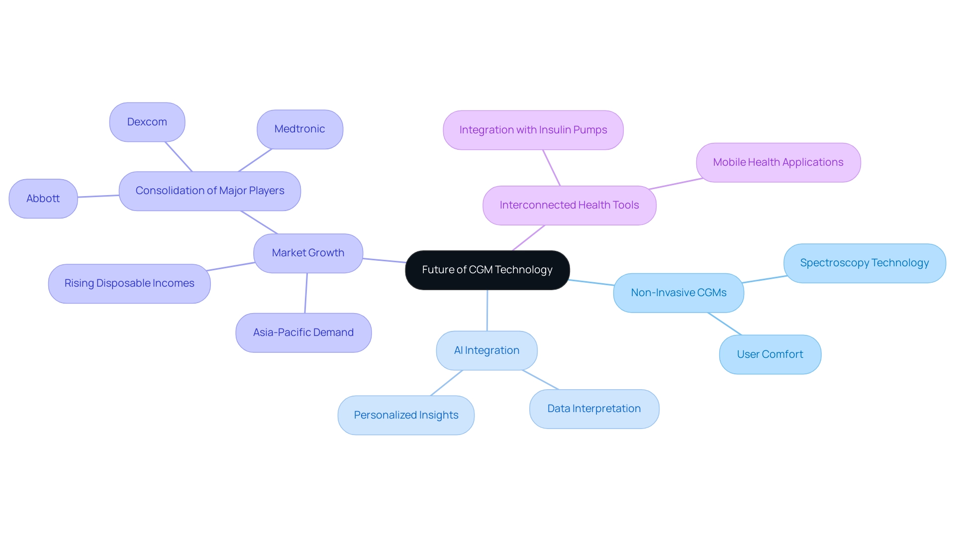 The central node represents the overall topic, with branches for major themes and sub-branches for specific innovations, each color-coded for clarity.