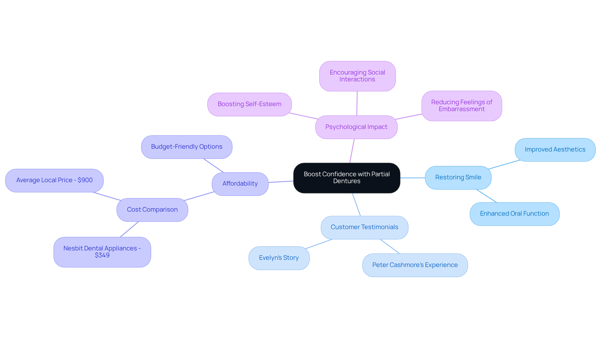 Start at the center with the main idea, then explore the branches to uncover how partial dentures can enhance confidence, share personal stories, highlight cost savings, and show psychological benefits.