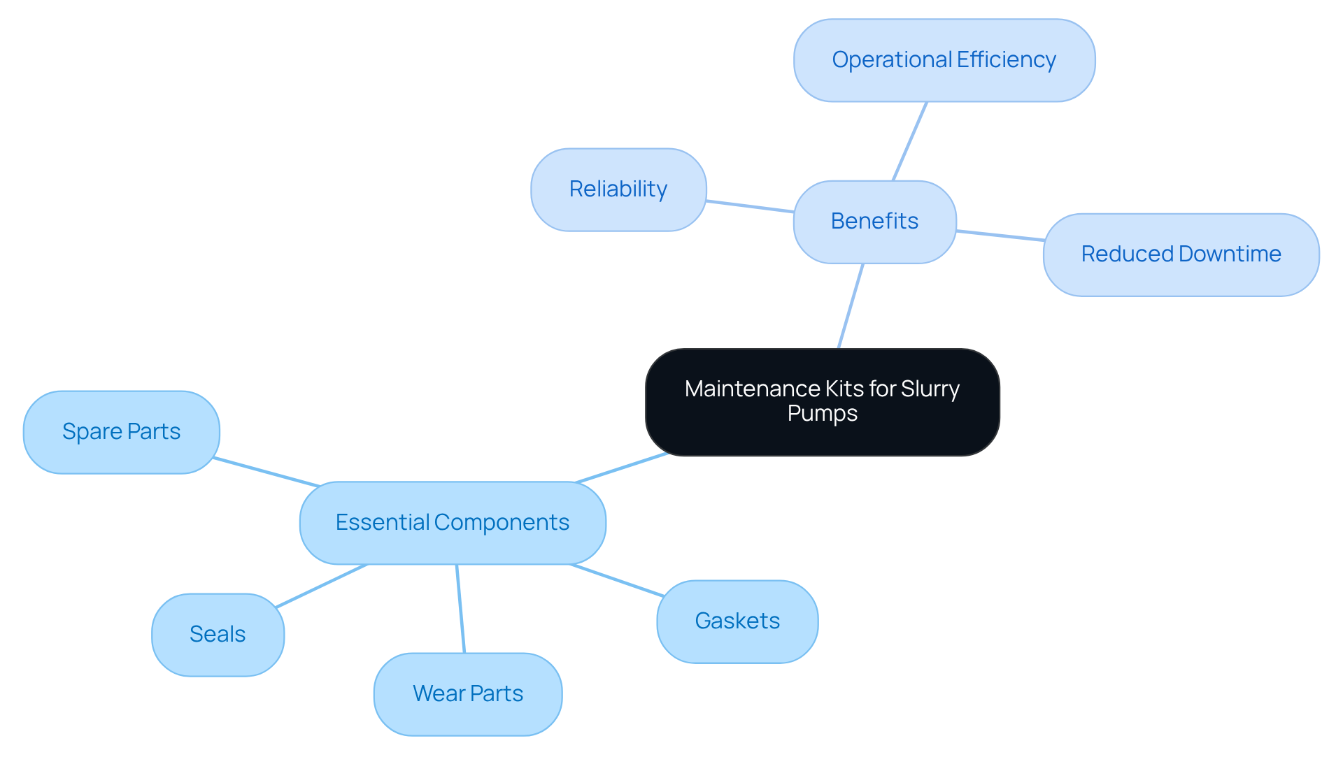At the center, you'll find the main idea about maintenance kits. The branches show the important parts that make up the kits and the benefits they bring, illustrating how everything connects to support reliable slurry pump operations.