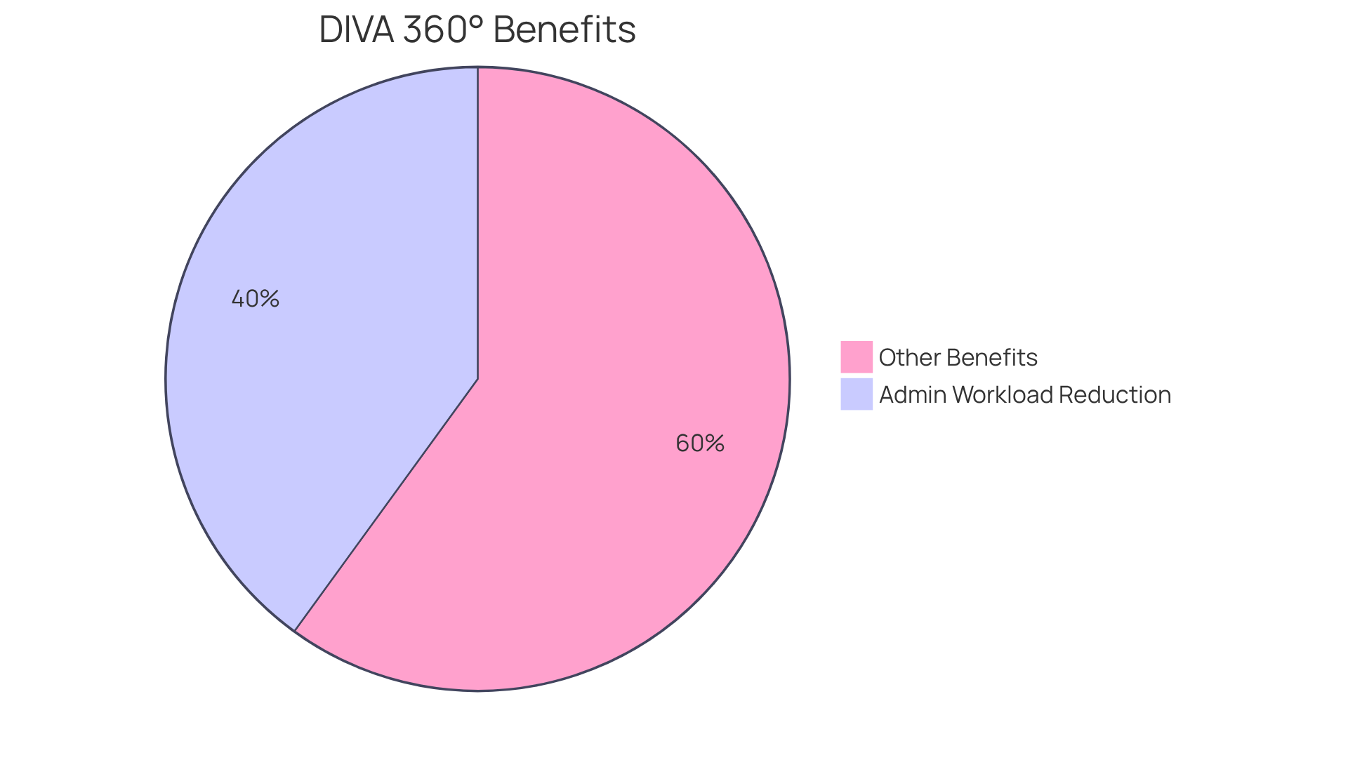 The teal slice shows the 40% reduction in administrative tasks thanks to DIVA 360°. The rest represents other benefits that contribute to improved patient care and operational efficiency. The teal slice shows the 40% reduction in administrative tasks thanks to DIVA 360°. The rest represents other benefits that contribute to improved patient care and operational efficiency.