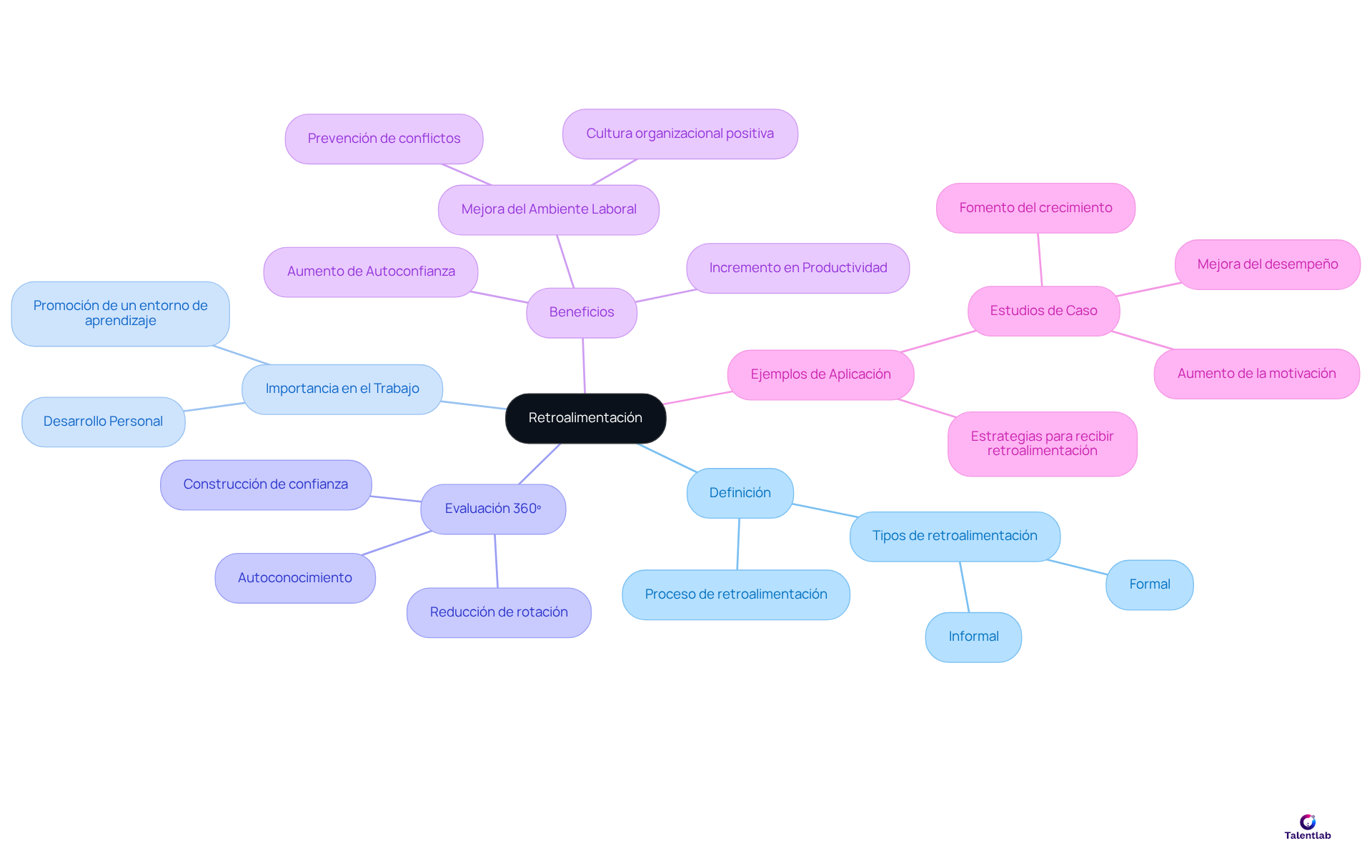 El nodo central representa el concepto de retroalimentación, mientras que las ramas muestran sus diferentes aspectos y beneficios. Sigue las ramas para explorar cómo la retroalimentación impacta el desarrollo personal y profesional.