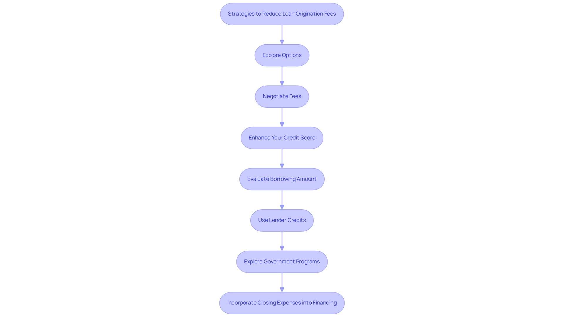 This flowchart outlines various strategies you can use to lower your loan origination fees. Start at the top and follow the arrows to see each step you can take. Each box represents a different strategy, and you can choose to implement one or more of them to save money on your loans. This flowchart outlines various strategies you can use to lower your loan origination fees. Start at the top and follow the arrows to see each step you can take. Each box represents a different strategy, and you can choose to implement one or more of them to save money on your loans.