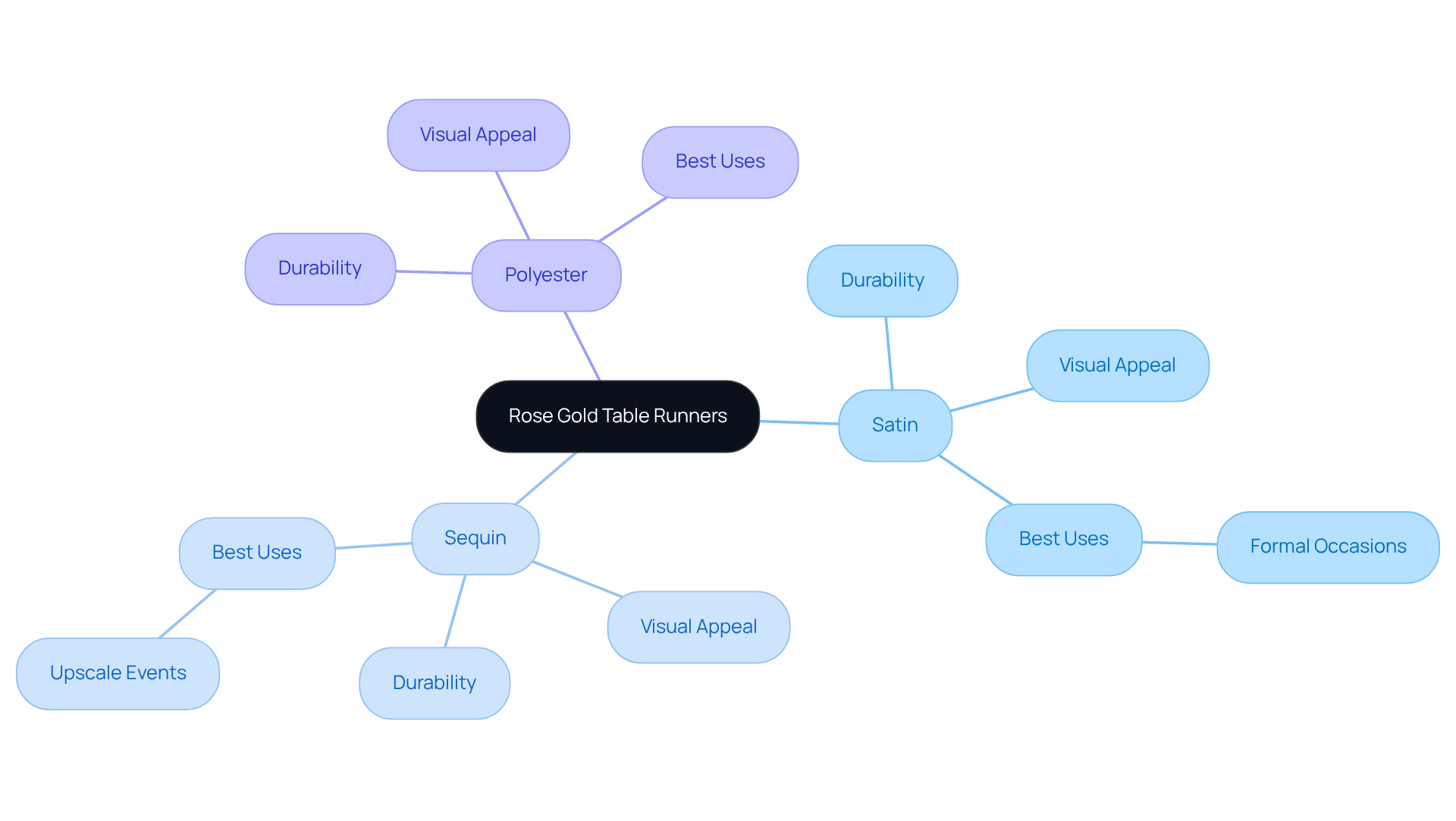 Start at the center with the main topic, then explore each fabric type and its unique qualities. This map helps you understand how different materials can enhance your event decor.