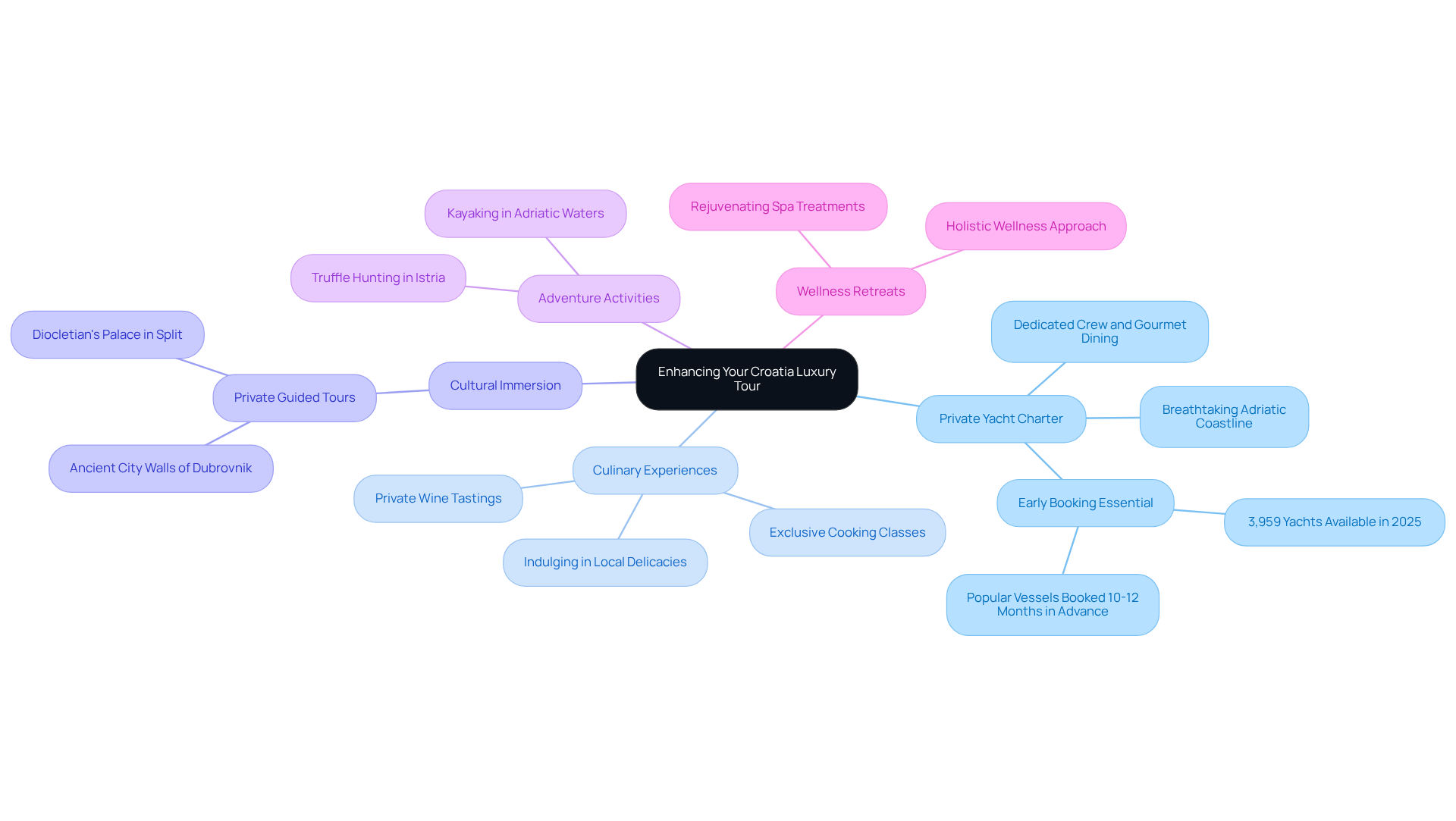 The center represents the main goal of enhancing your tour, while each branch shows a unique experience you can include. Explore each branch to discover how these activities can make your trip unforgettable!