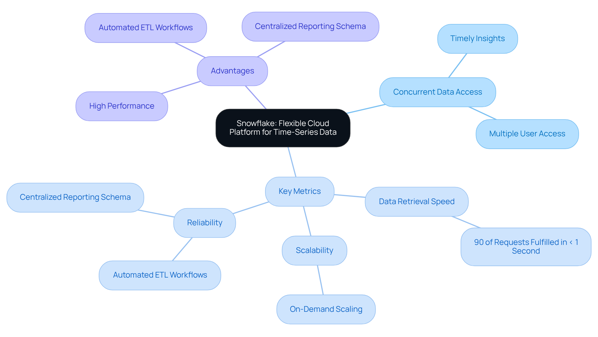 The central node represents Snowflake, with branches showing its key features and metrics. Each branch highlights an important aspect of how Snowflake supports financial applications, making it easier to understand its strengths.