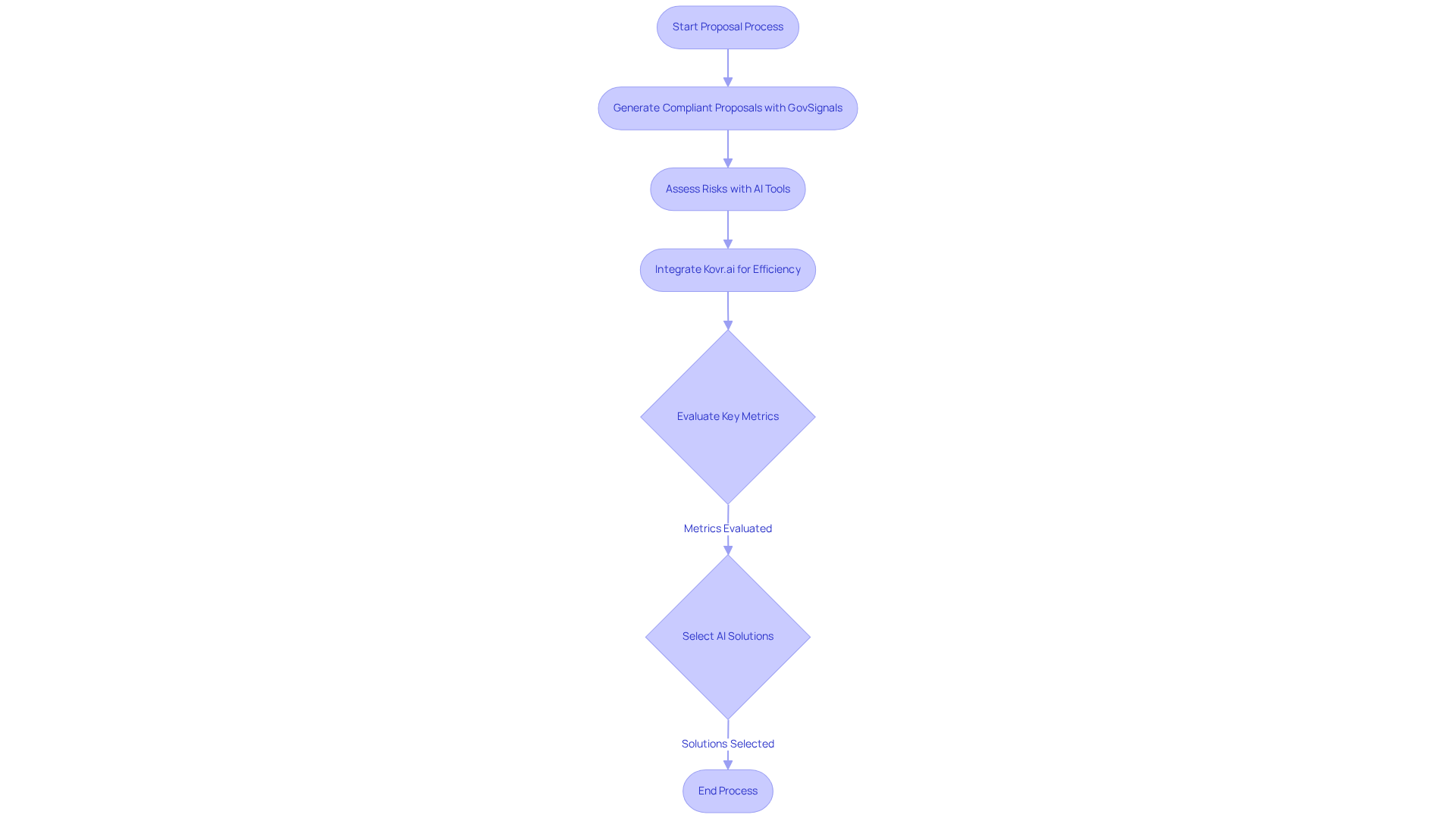 Follow the arrows to see how each step leads to the next in the compliance process. Each box represents an action or decision, helping you understand how to streamline proposals and ensure adherence to regulations.