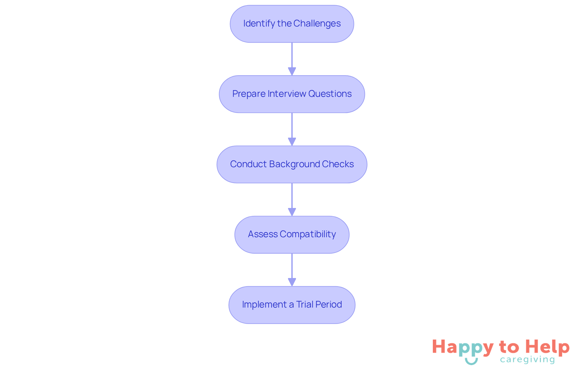 Each box represents a crucial step in the caregiver selection process. Follow the arrows to see how each step leads to the next, ensuring a thorough and thoughtful approach to finding the right caregiver.