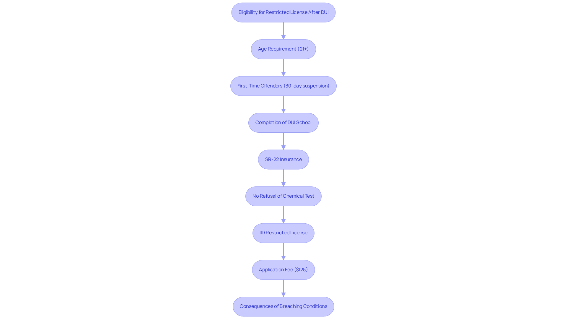 This flowchart outlines the steps and requirements for obtaining a restricted license after a DUI. Each box represents a specific criterion you must meet. Follow the arrows to see how each requirement connects to the overall process. If you don't meet a criterion, it may affect your eligibility. This flowchart outlines the steps and requirements for obtaining a restricted license after a DUI. Each box represents a specific criterion you must meet. Follow the arrows to see how each requirement connects to the overall process. If you don't meet a criterion, it may affect your eligibility.