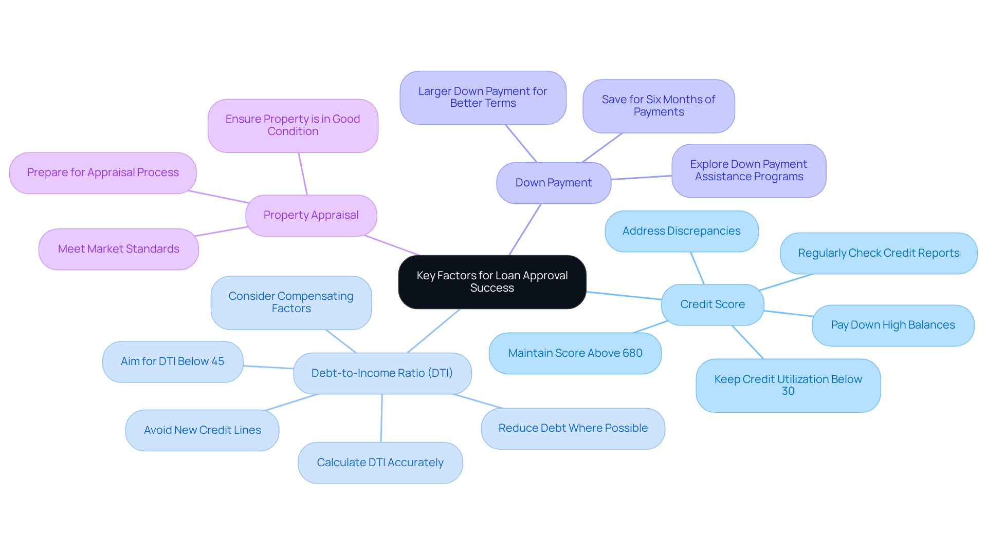 Start at the center with the main theme of loan approval. Each branch represents a crucial factor that can influence your chances of getting a loan. Follow the branches to see what you can do to improve each area.